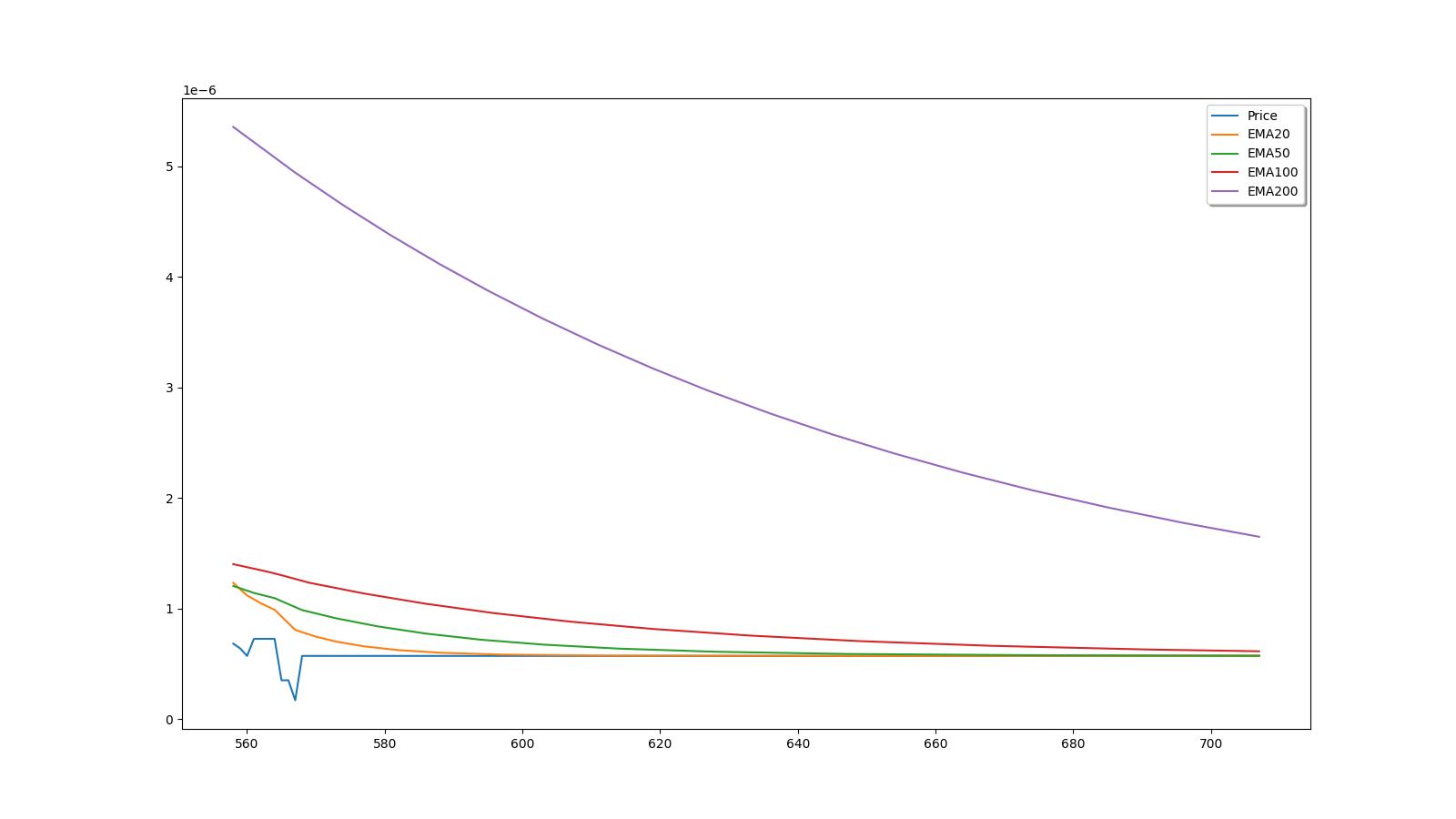 neversol Exponential Moving Averages