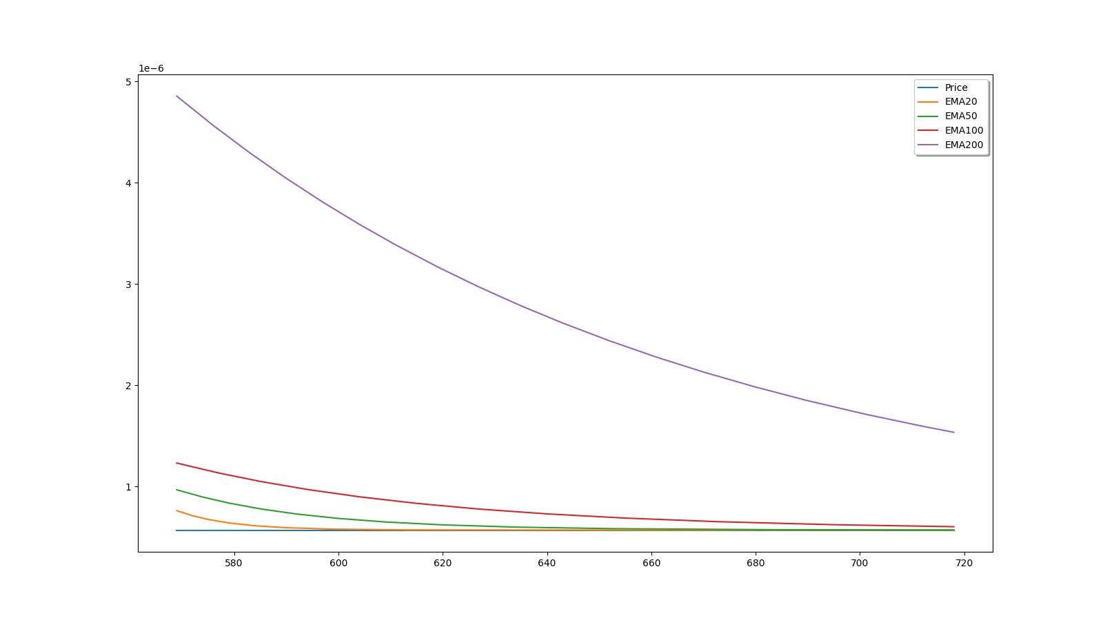 neversol Exponential Moving Averages