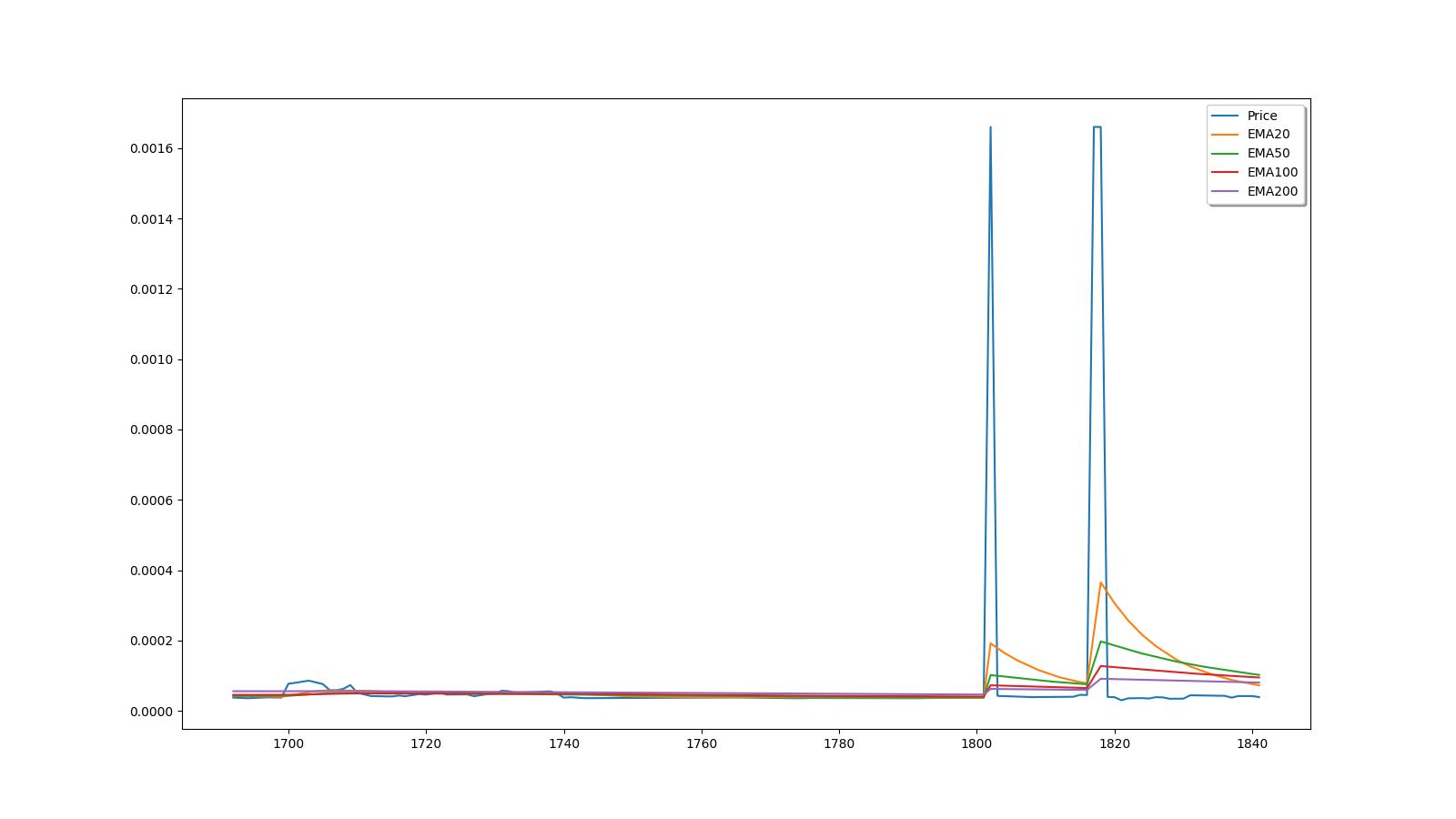 New BitShares Exponential Moving Averages