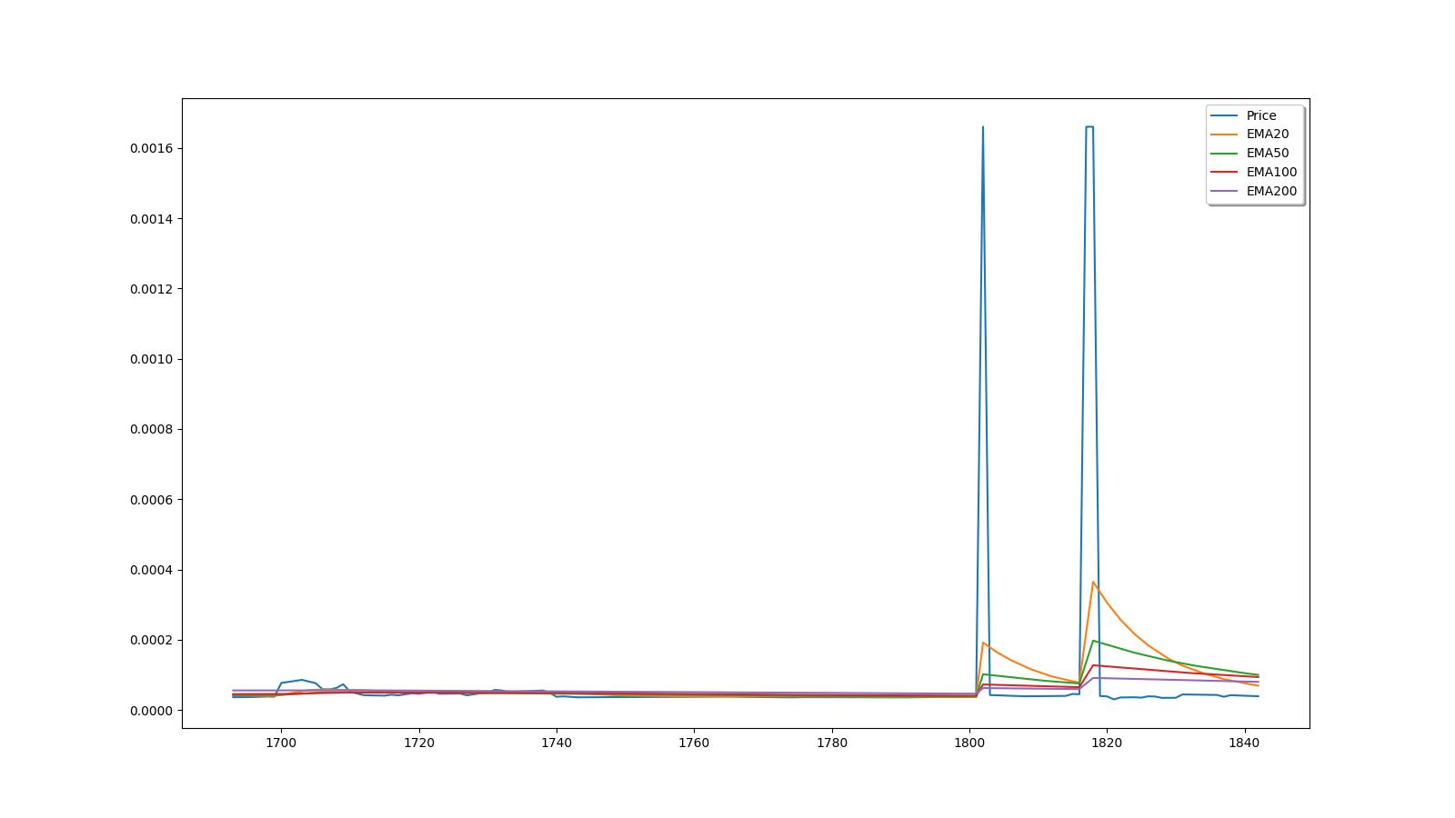 New BitShares Exponential Moving Averages