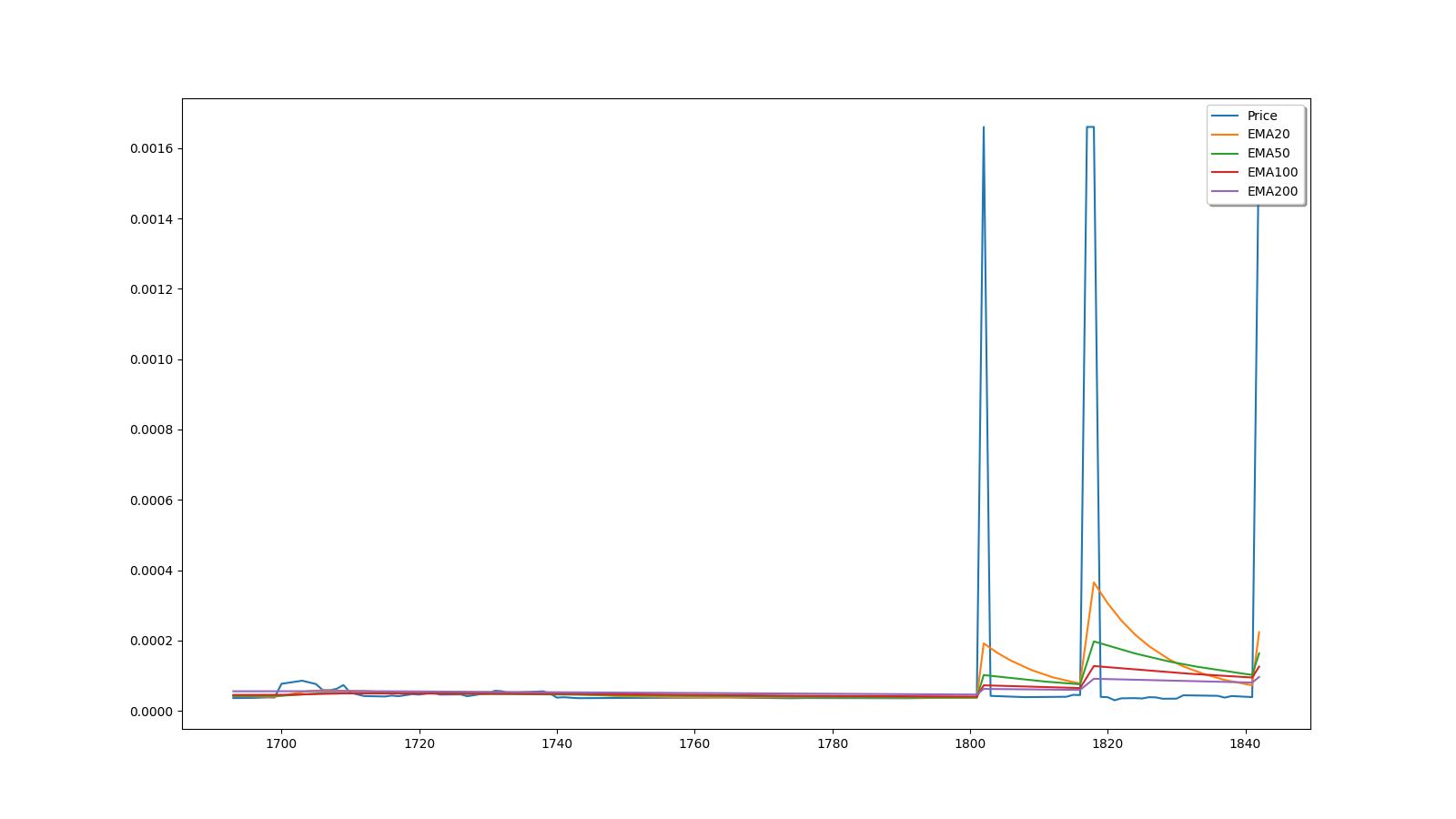 New BitShares Exponential Moving Averages