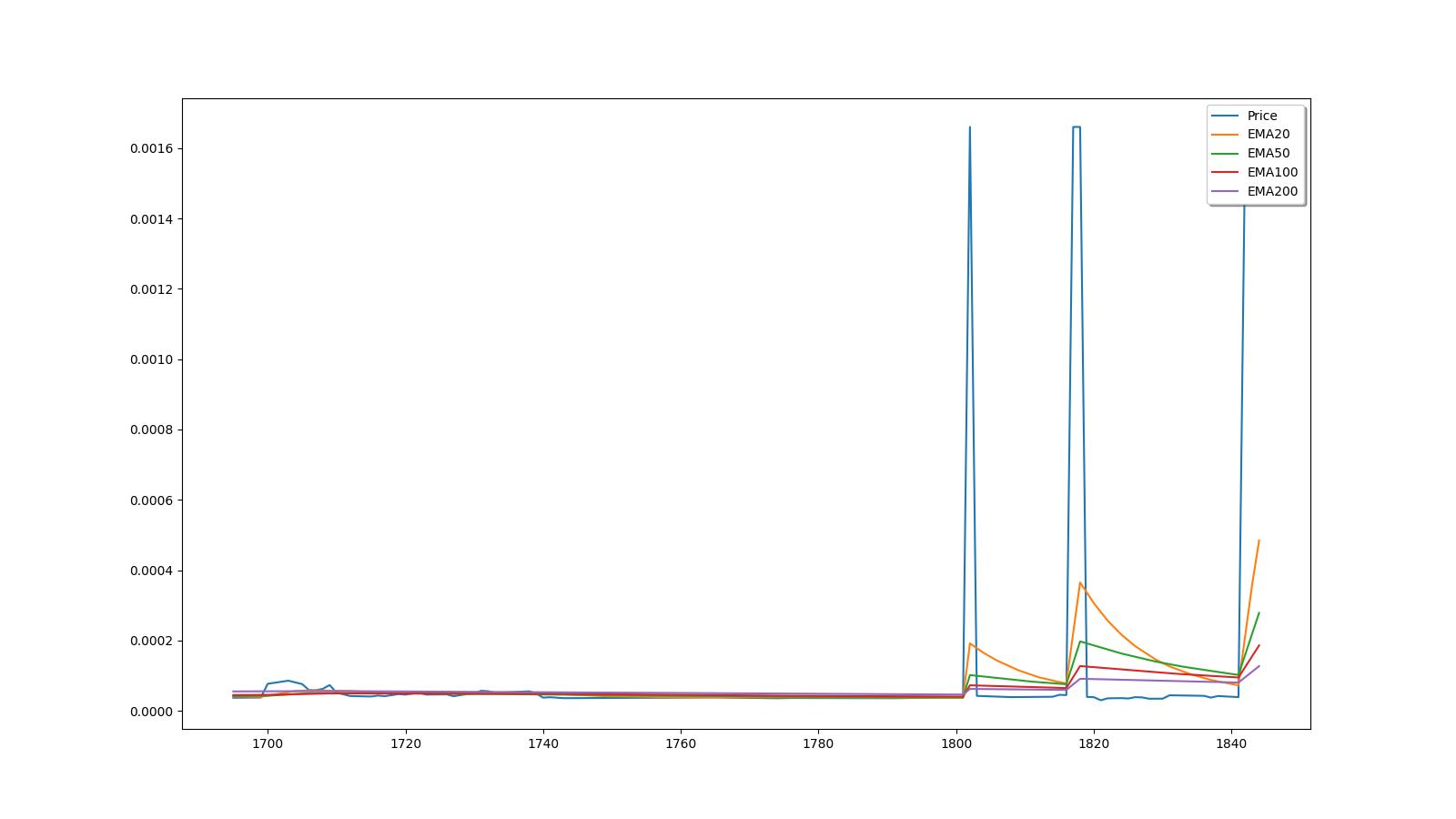 New BitShares Exponential Moving Averages
