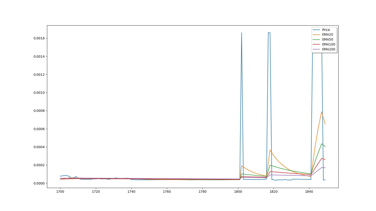 New BitShares Exponential Moving Averages