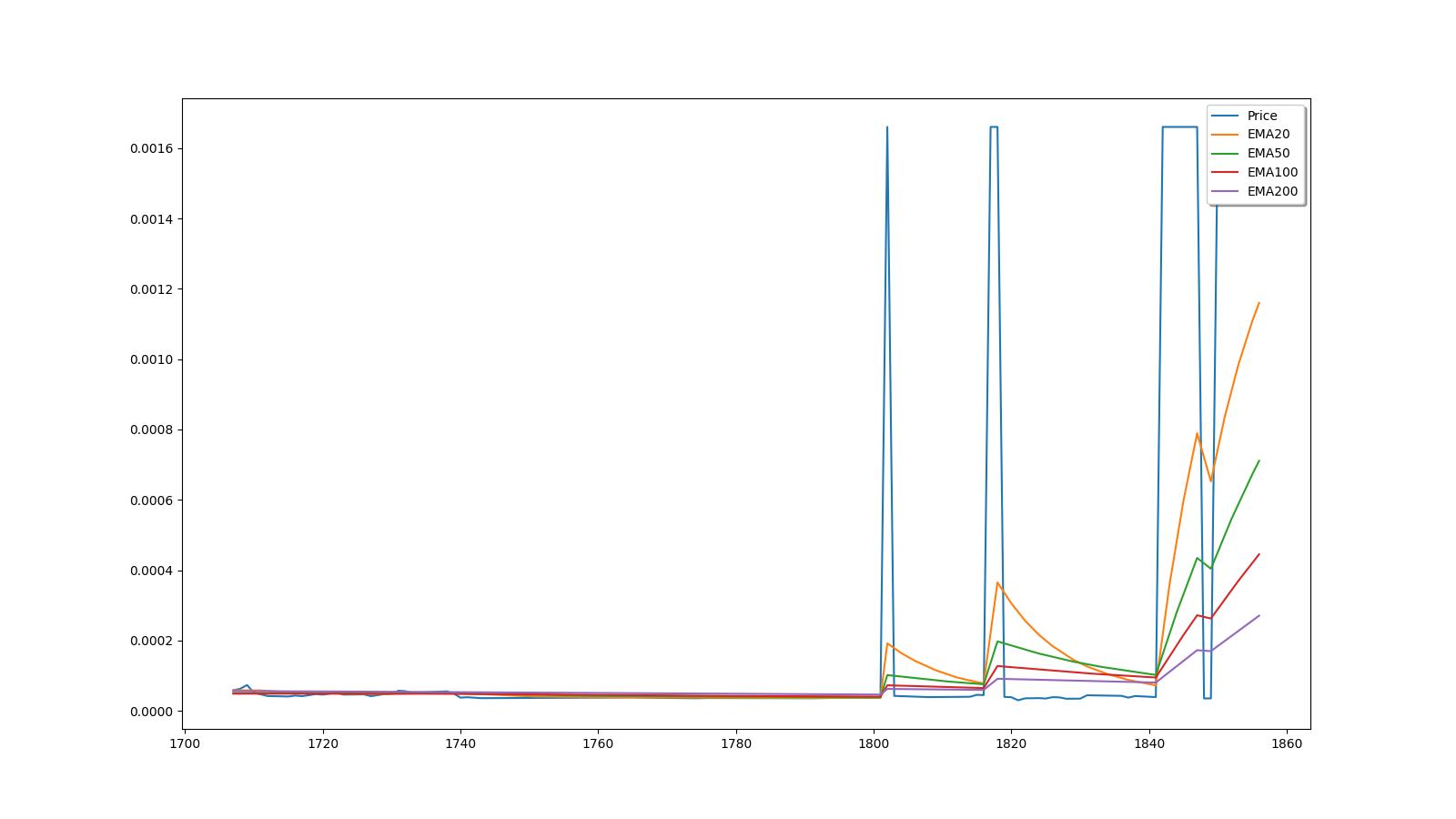 New BitShares Exponential Moving Averages