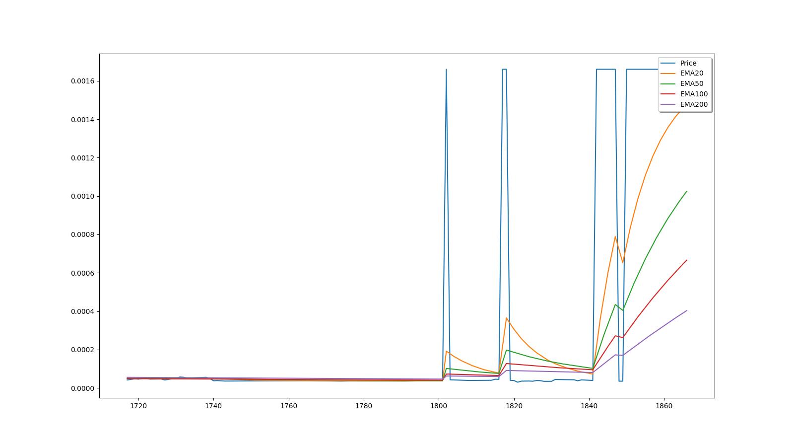 New BitShares Exponential Moving Averages