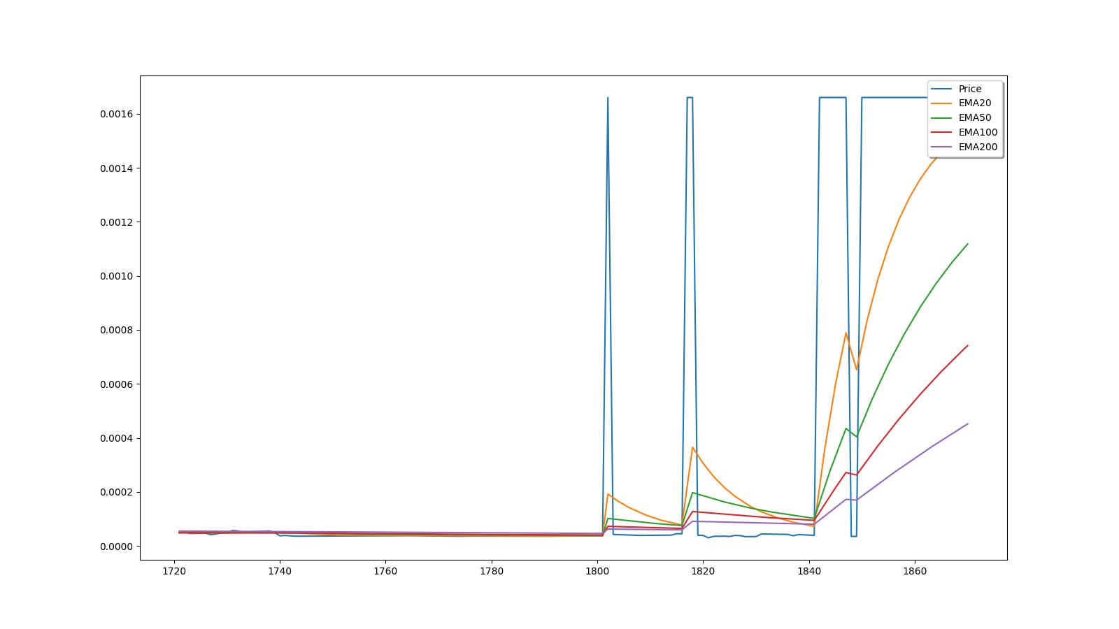 New BitShares Exponential Moving Averages