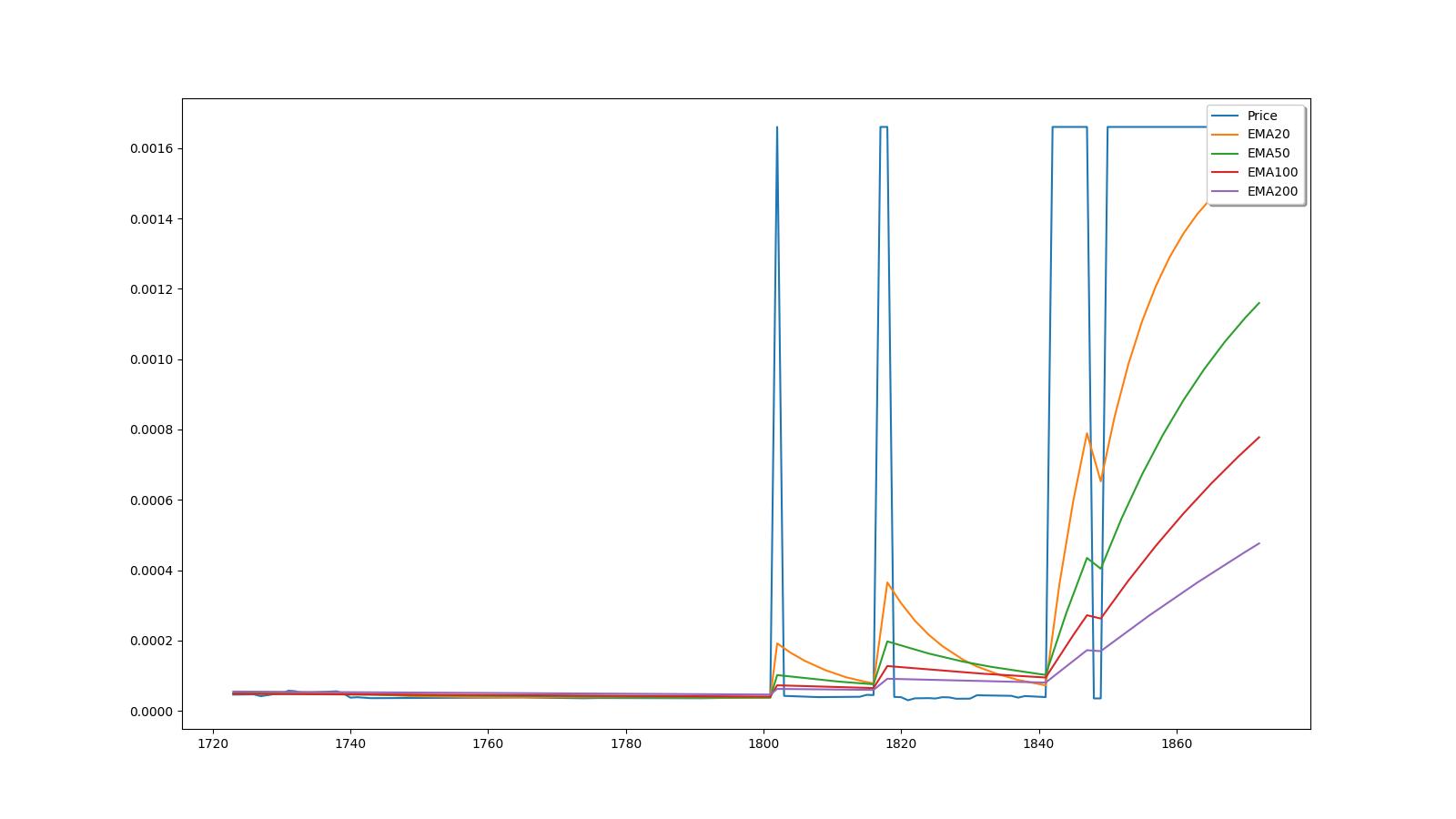 New BitShares Exponential Moving Averages