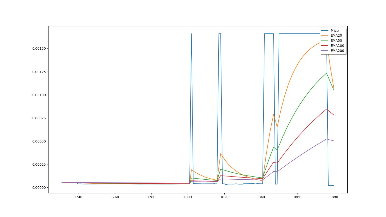 New BitShares Exponential Moving Averages