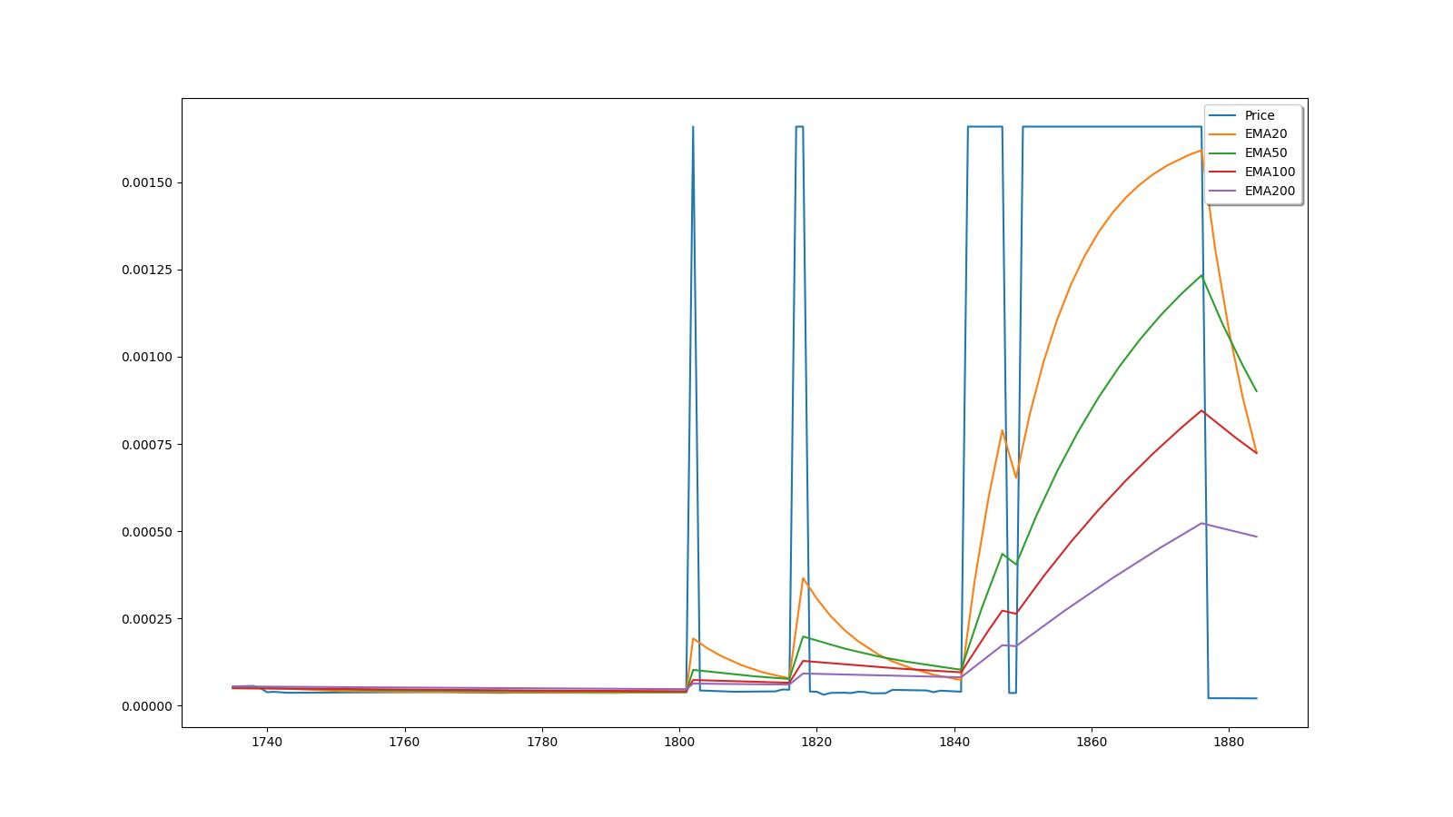 New BitShares Exponential Moving Averages