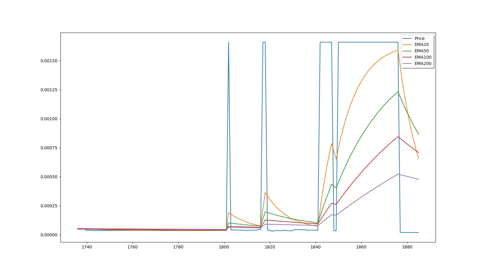 New BitShares Exponential Moving Averages