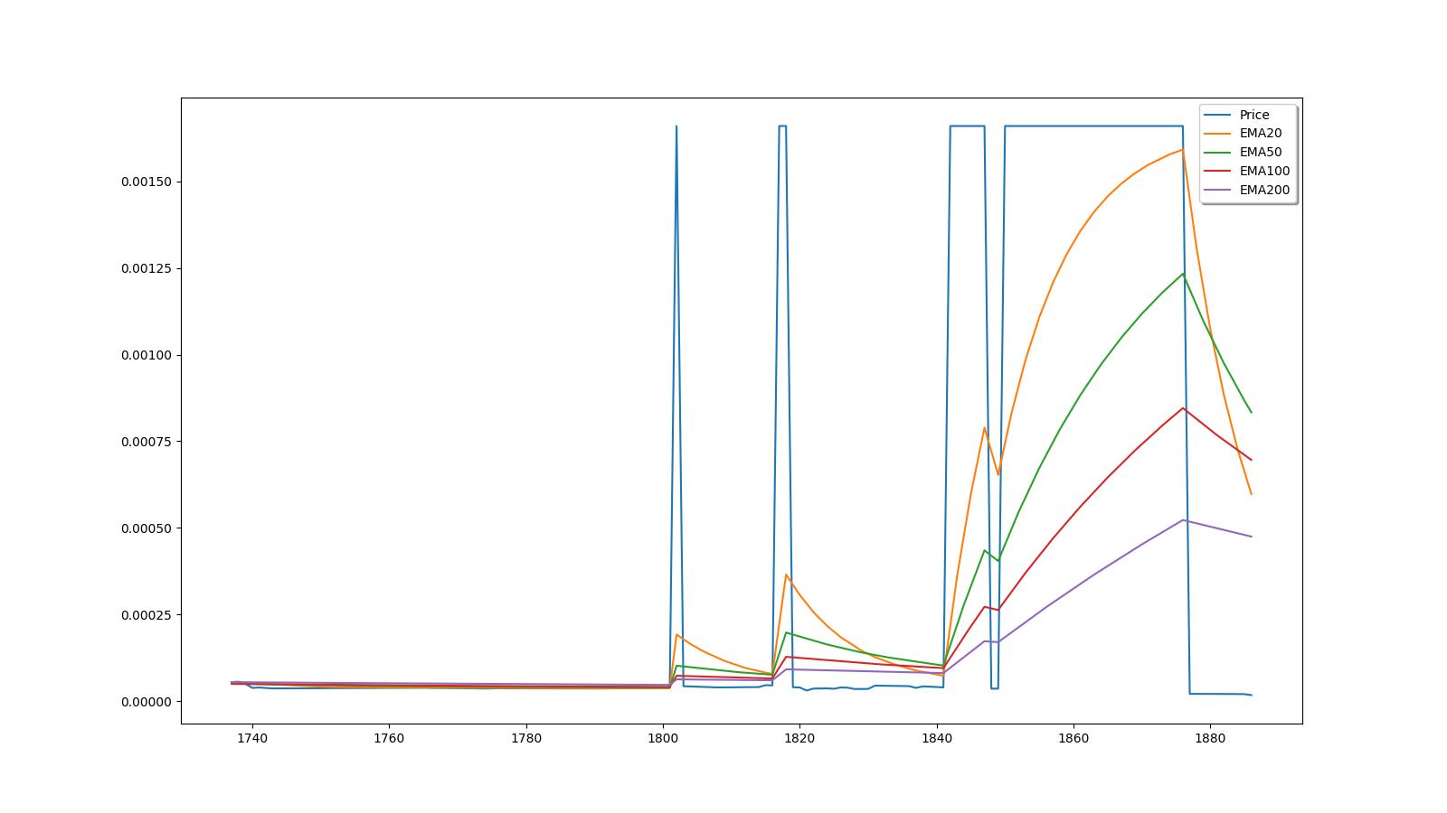 New BitShares Exponential Moving Averages