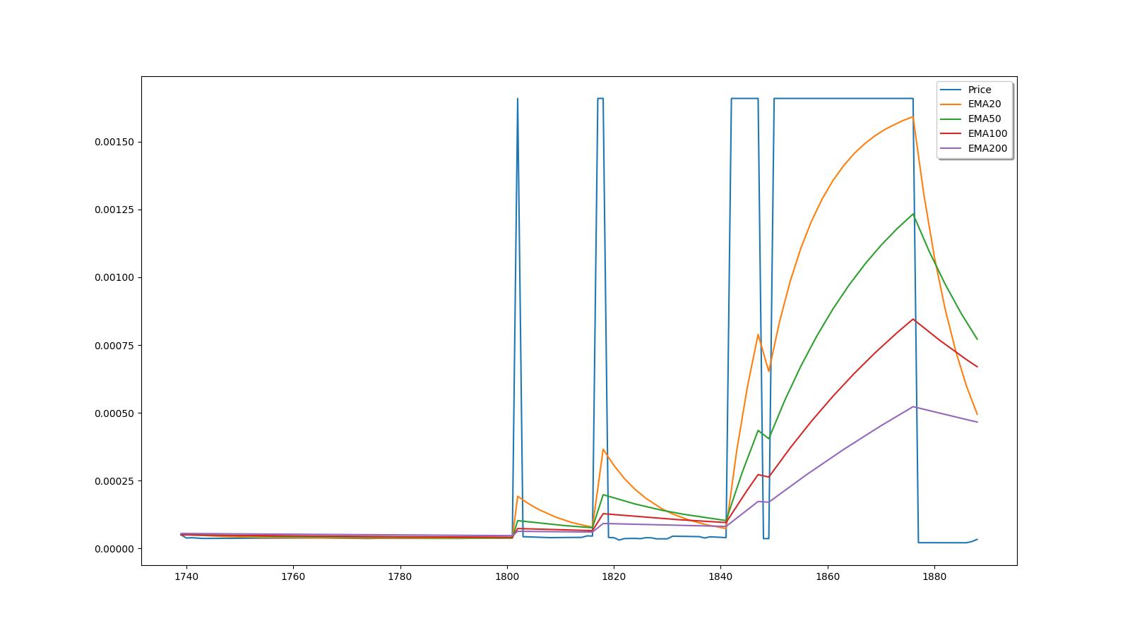 New BitShares Exponential Moving Averages