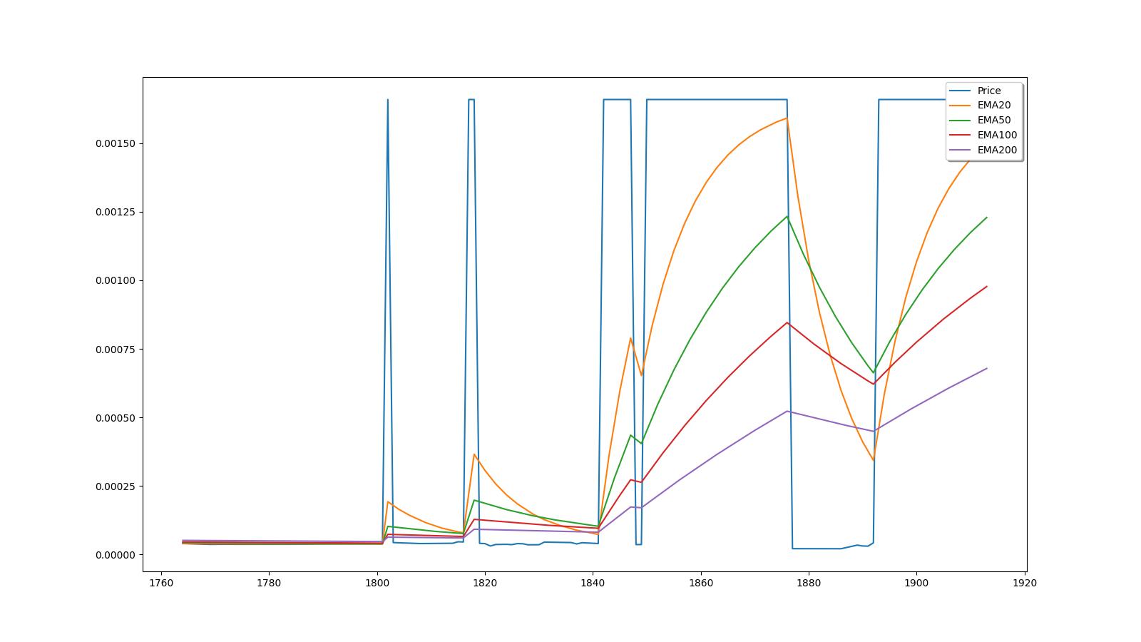 New BitShares Exponential Moving Averages