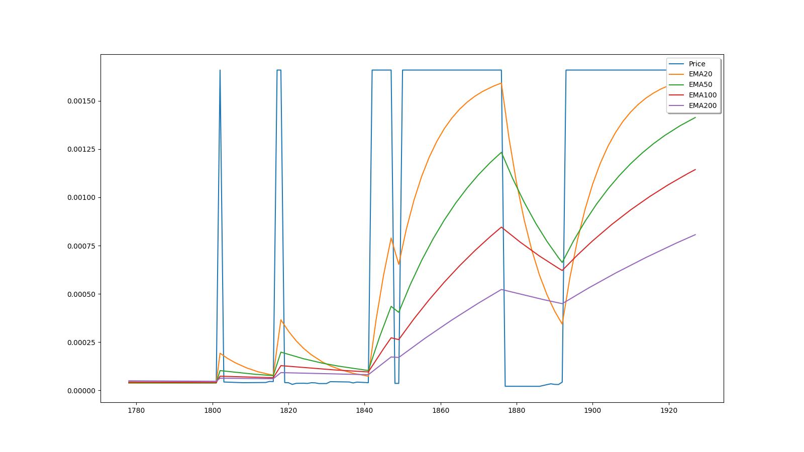 New BitShares Exponential Moving Averages