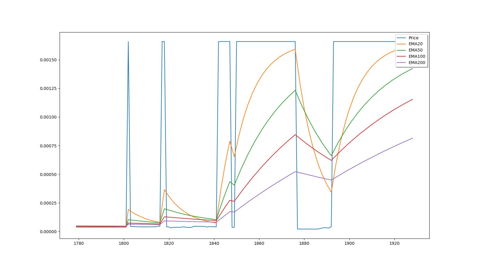New BitShares Exponential Moving Averages