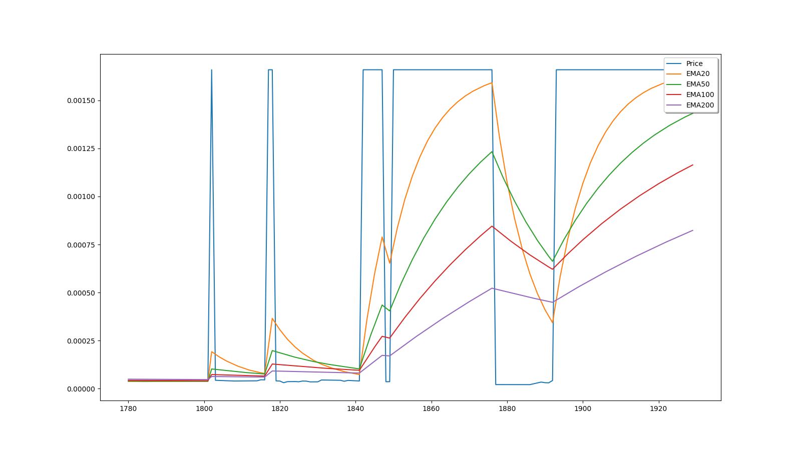 New BitShares Exponential Moving Averages