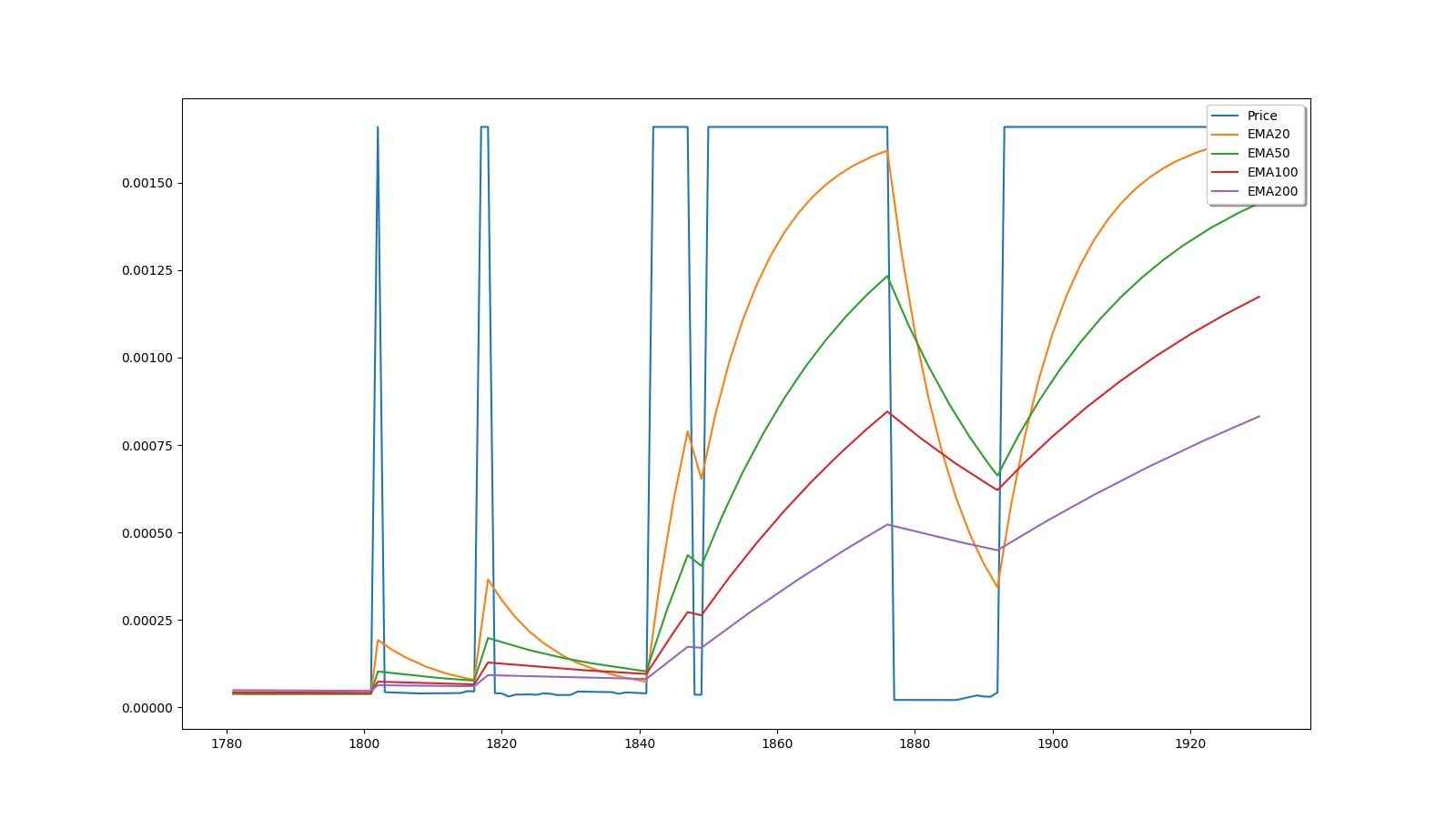 New BitShares Exponential Moving Averages
