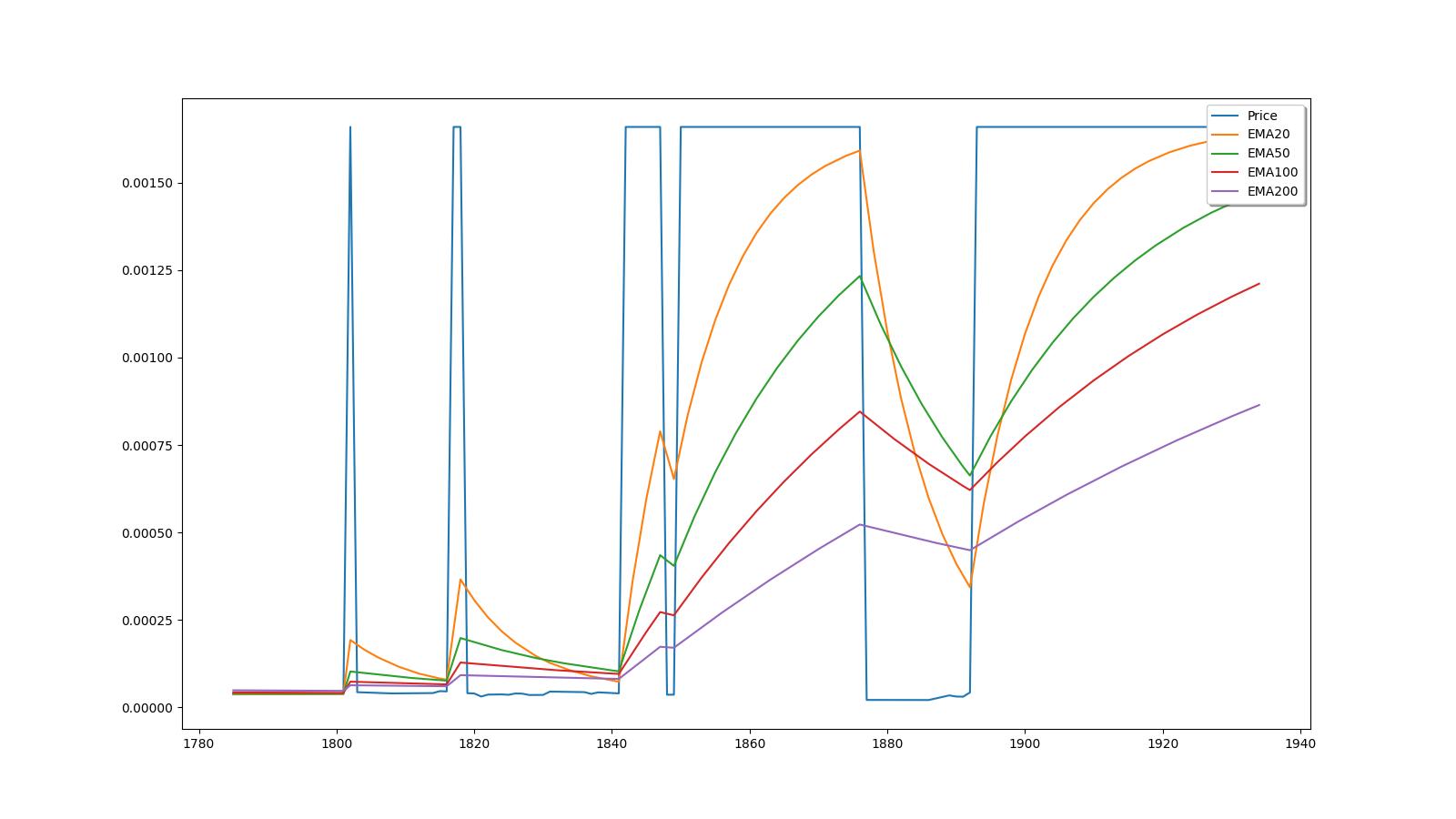 New BitShares Exponential Moving Averages