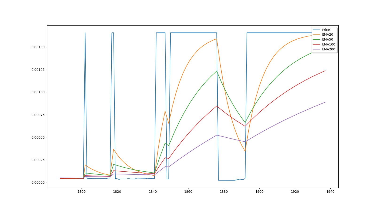 New BitShares Exponential Moving Averages