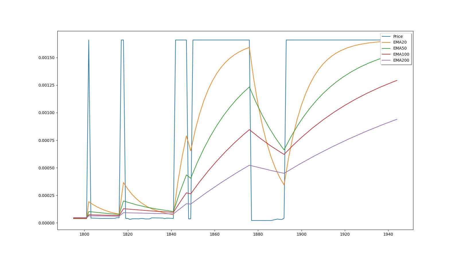 New BitShares Exponential Moving Averages
