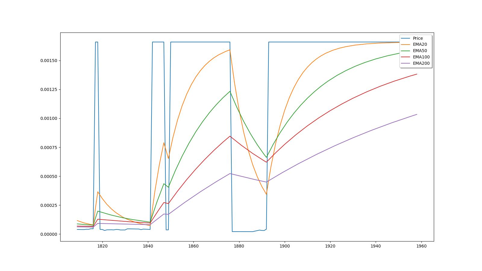New BitShares Exponential Moving Averages