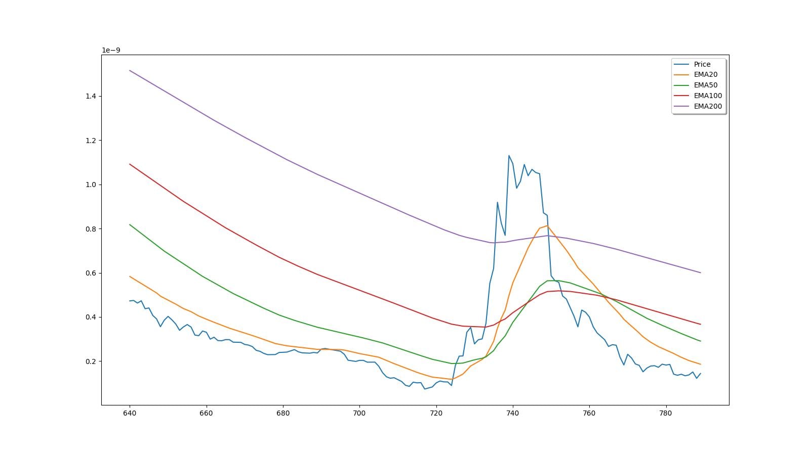 New World Order Exponential Moving Averages