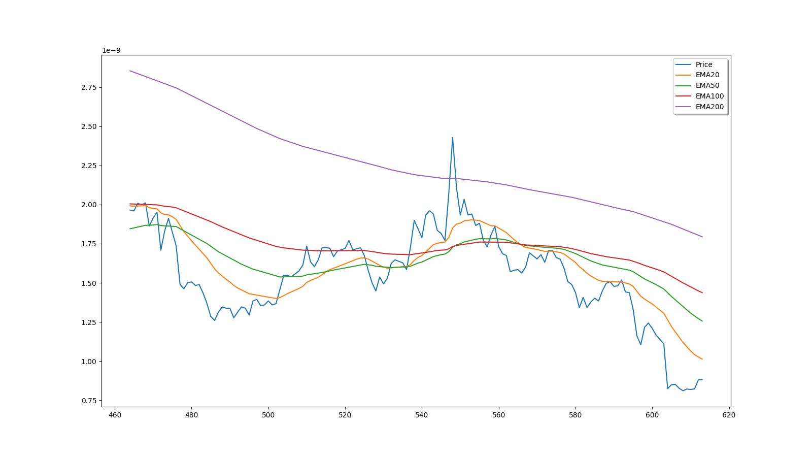 New World Order Exponential Moving Averages
