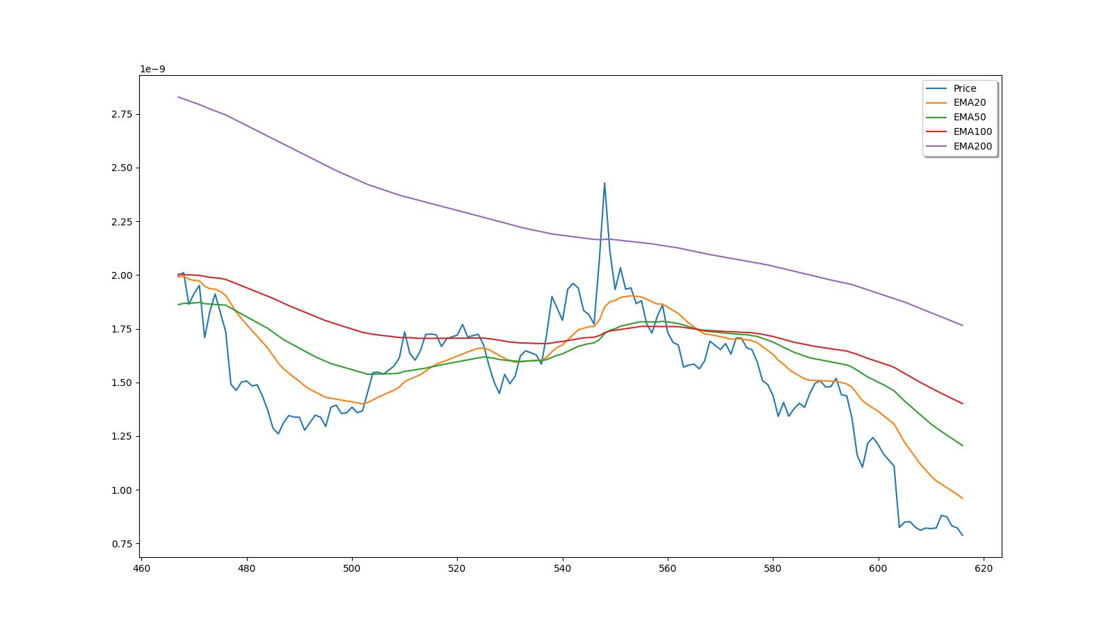 New World Order Exponential Moving Averages