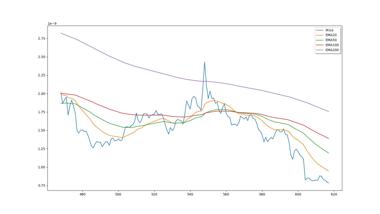 New World Order Exponential Moving Averages
