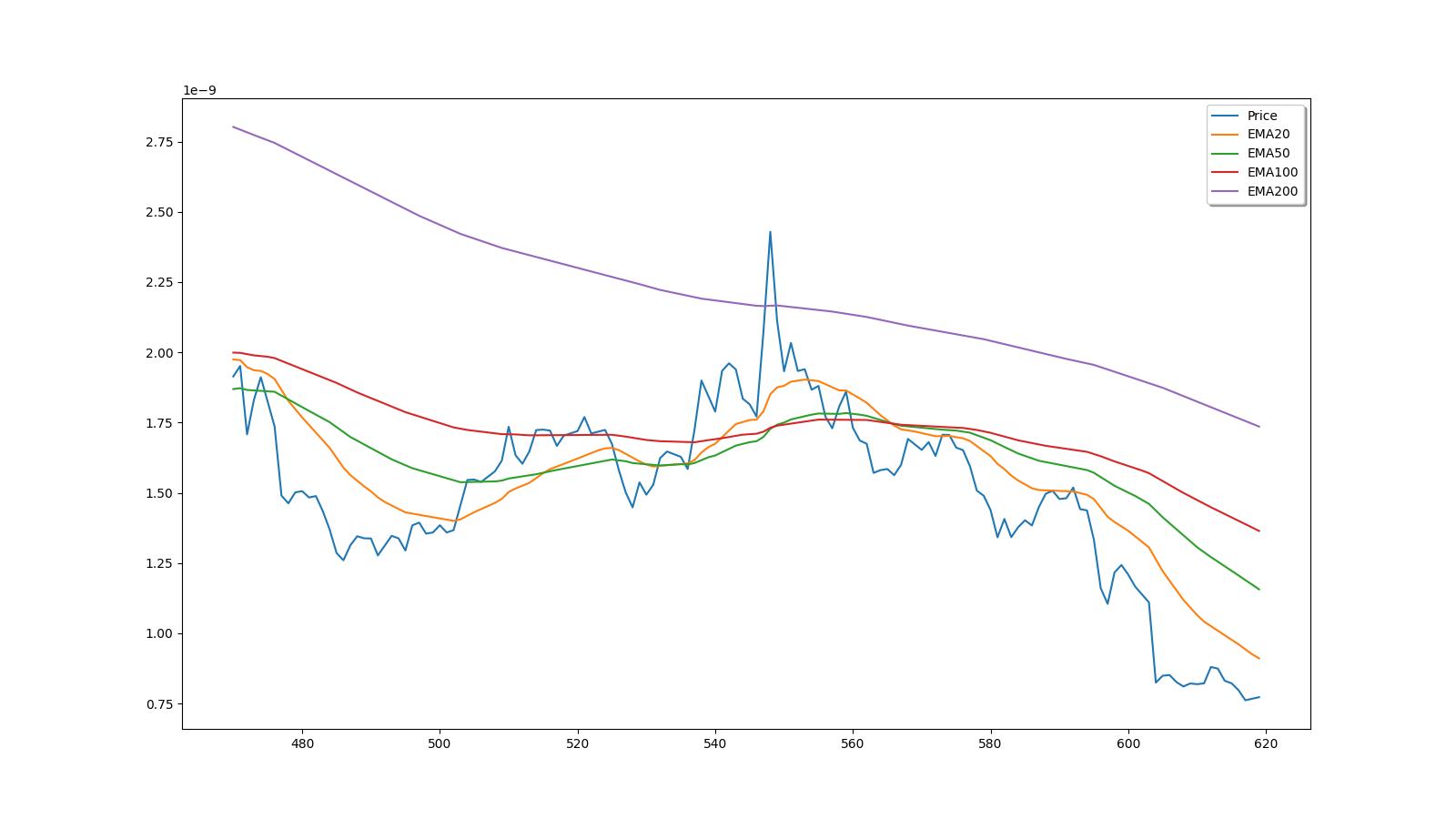 New World Order Exponential Moving Averages