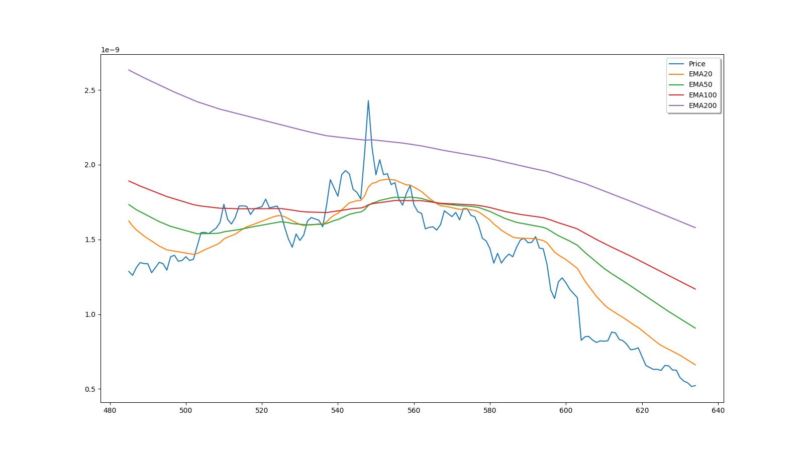New World Order Exponential Moving Averages