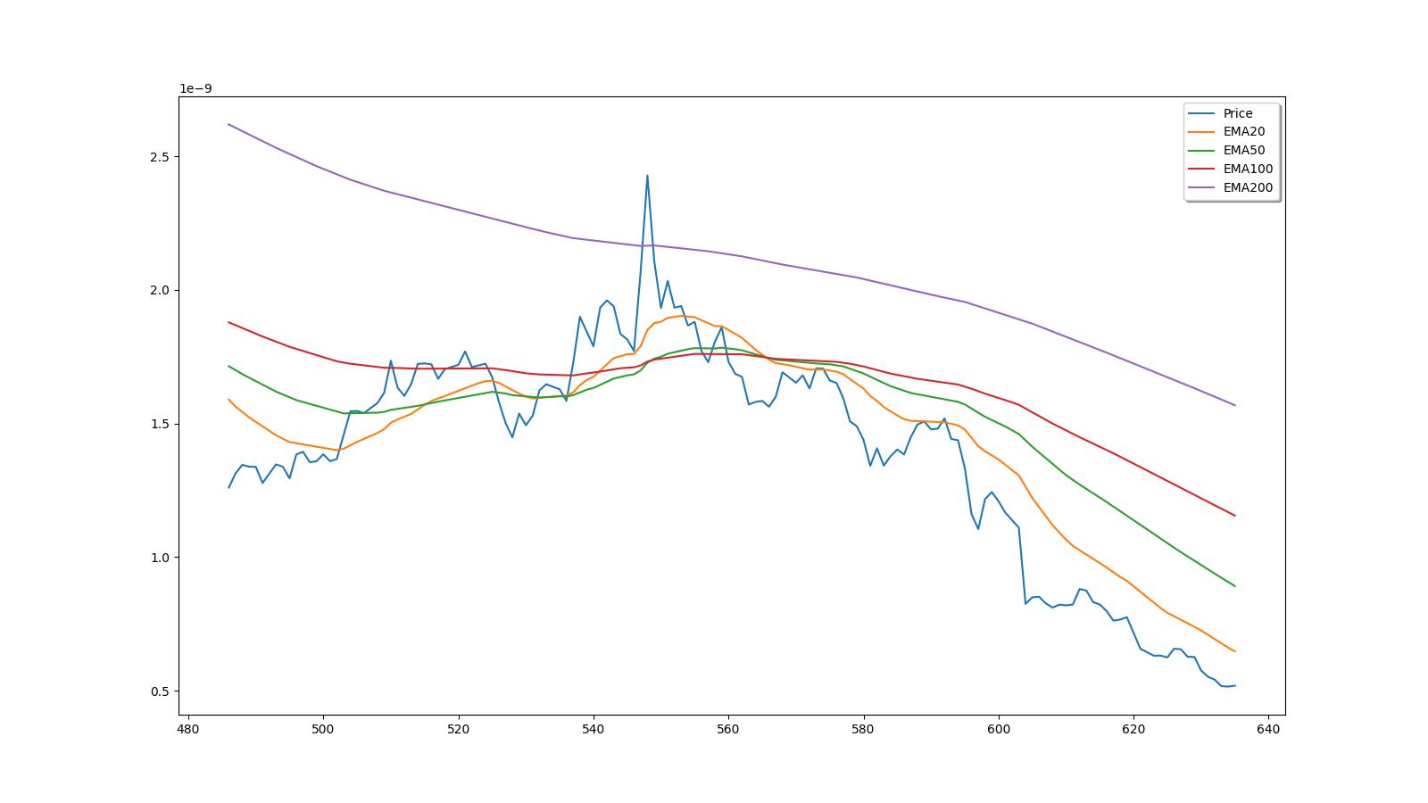 New World Order Exponential Moving Averages