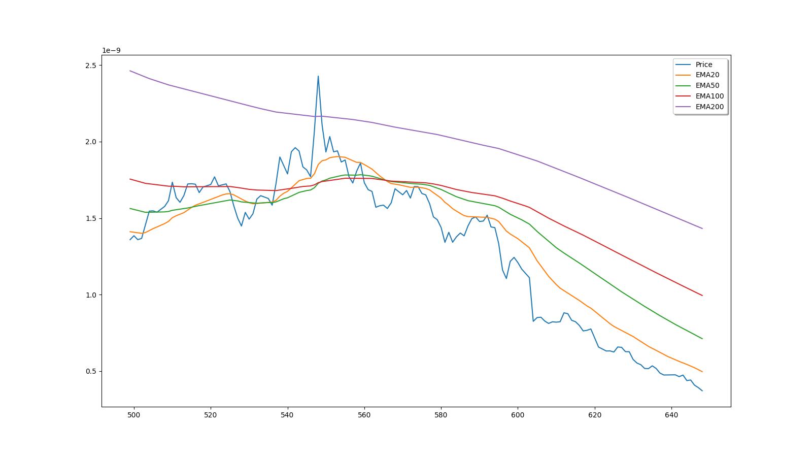 New World Order Exponential Moving Averages