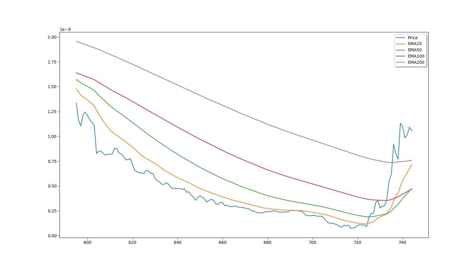 New World Order Exponential Moving Averages