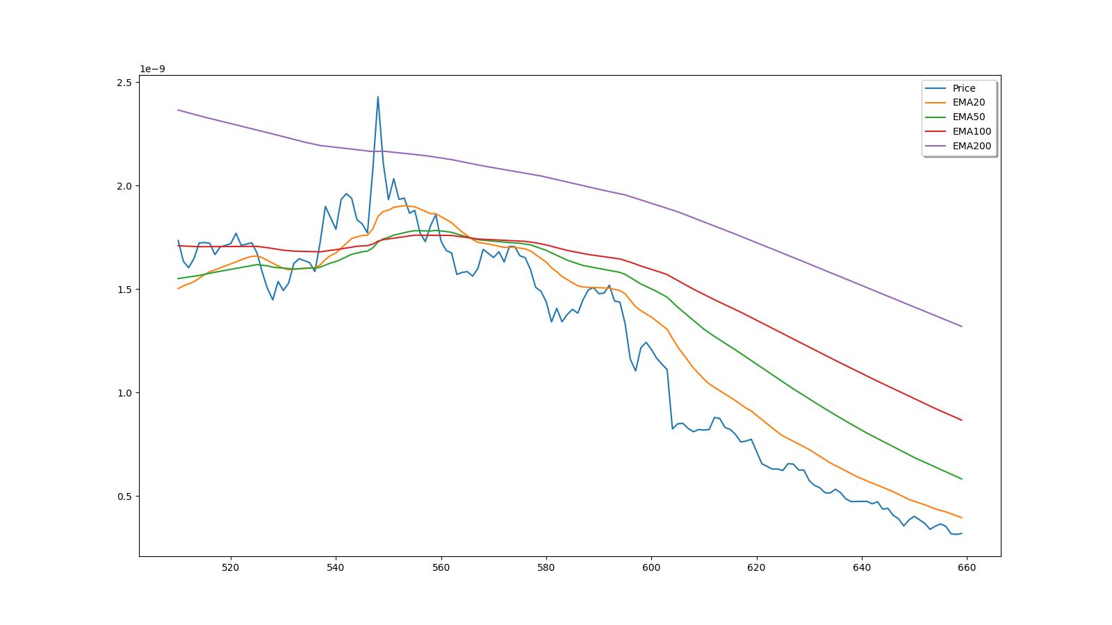 New World Order Exponential Moving Averages