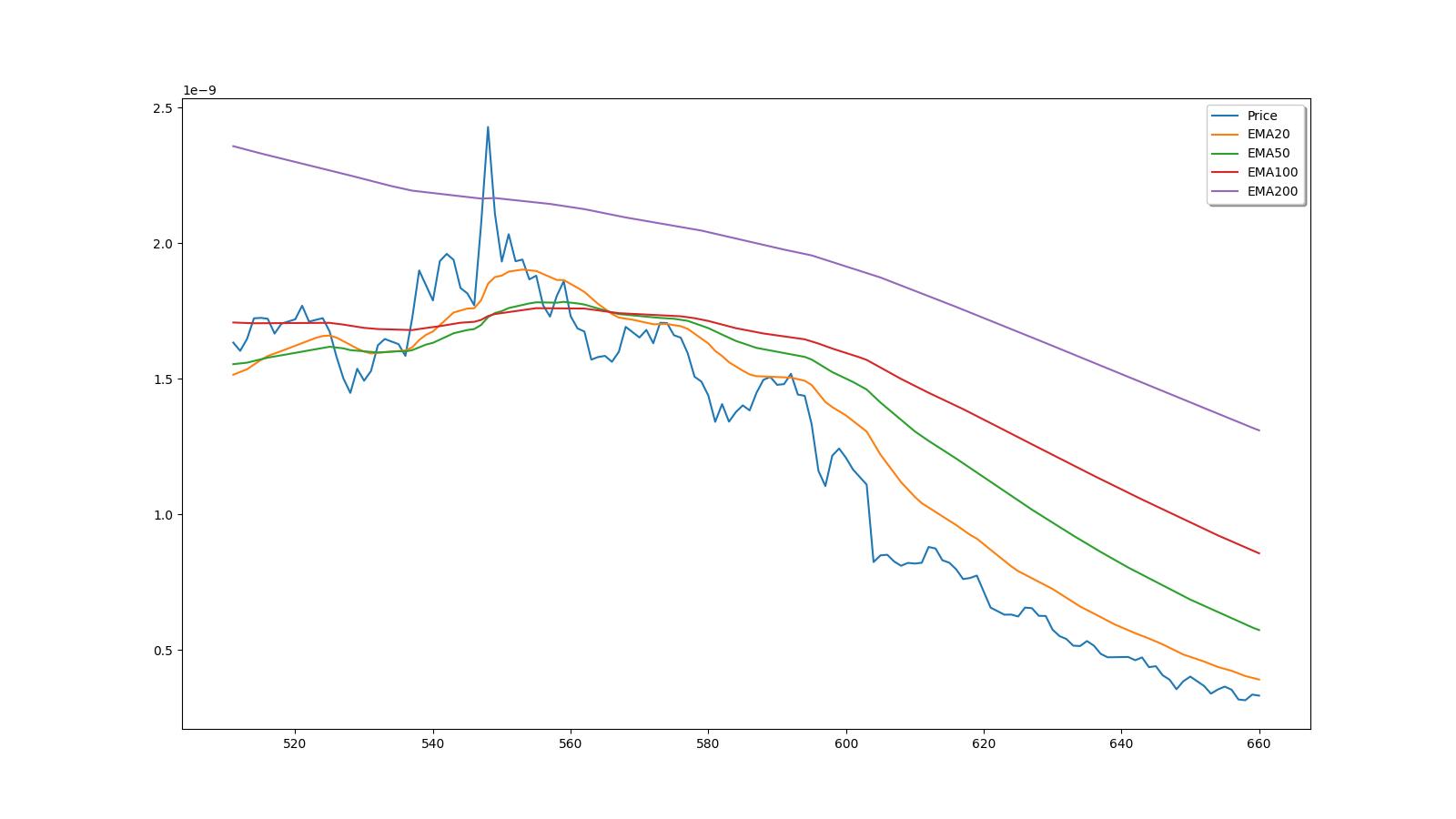 New World Order Exponential Moving Averages