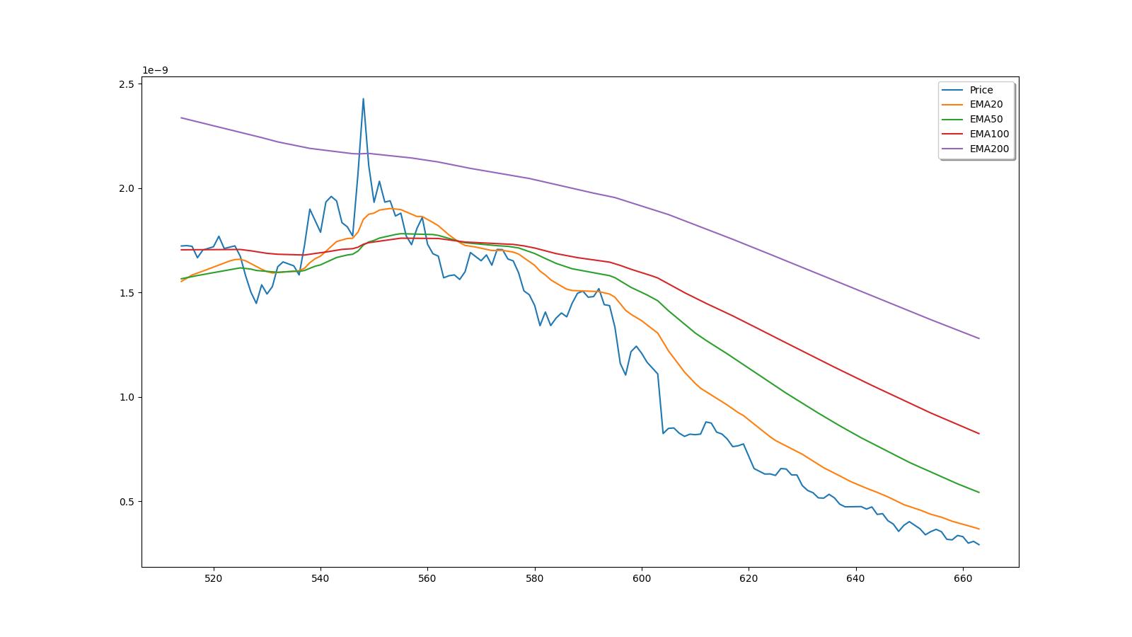 New World Order Exponential Moving Averages