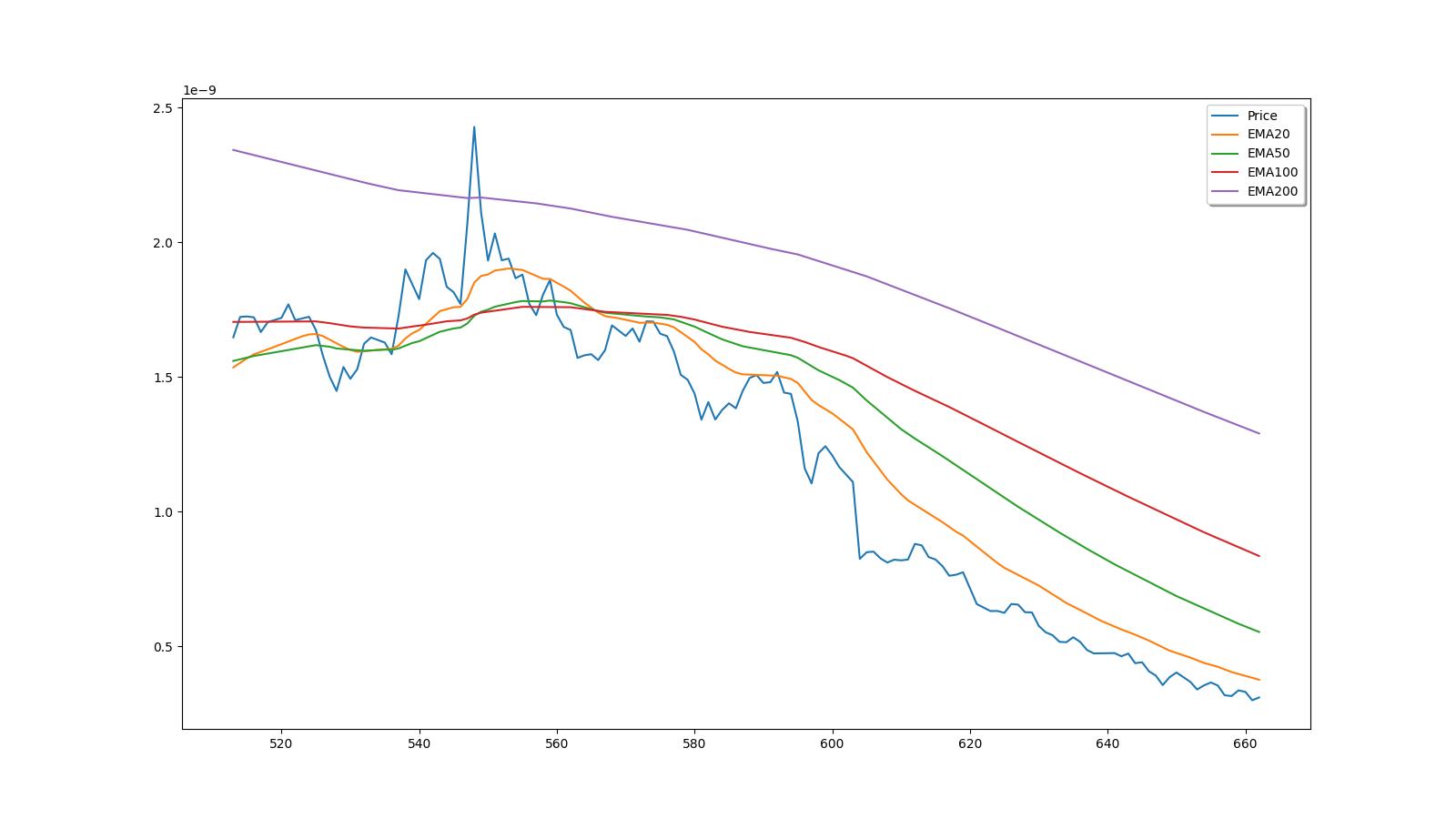 New World Order Exponential Moving Averages