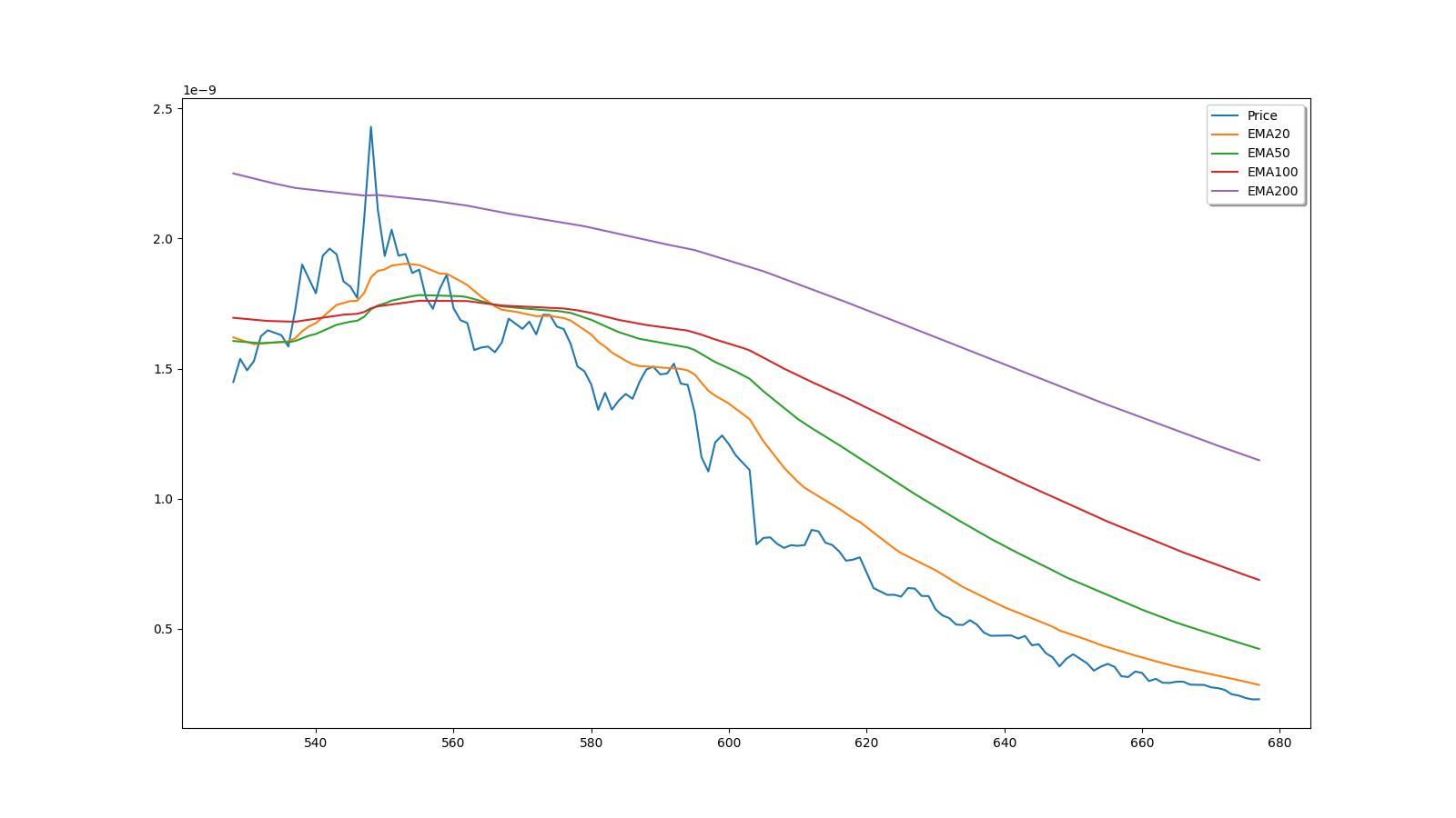 New World Order Exponential Moving Averages