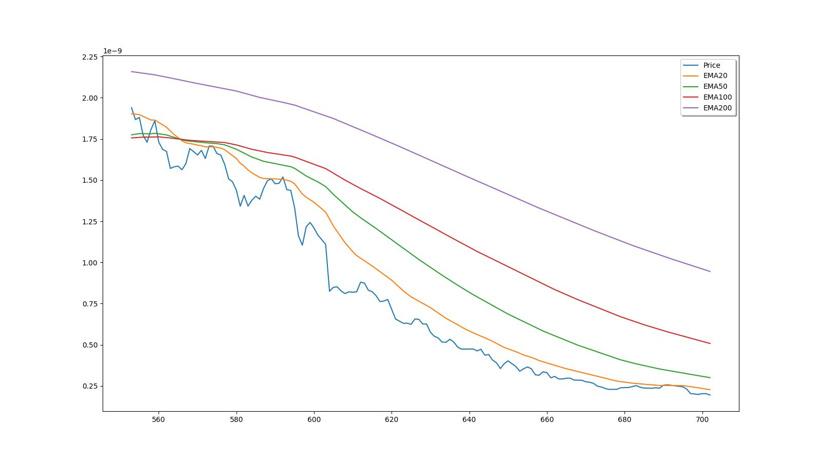 New World Order Exponential Moving Averages