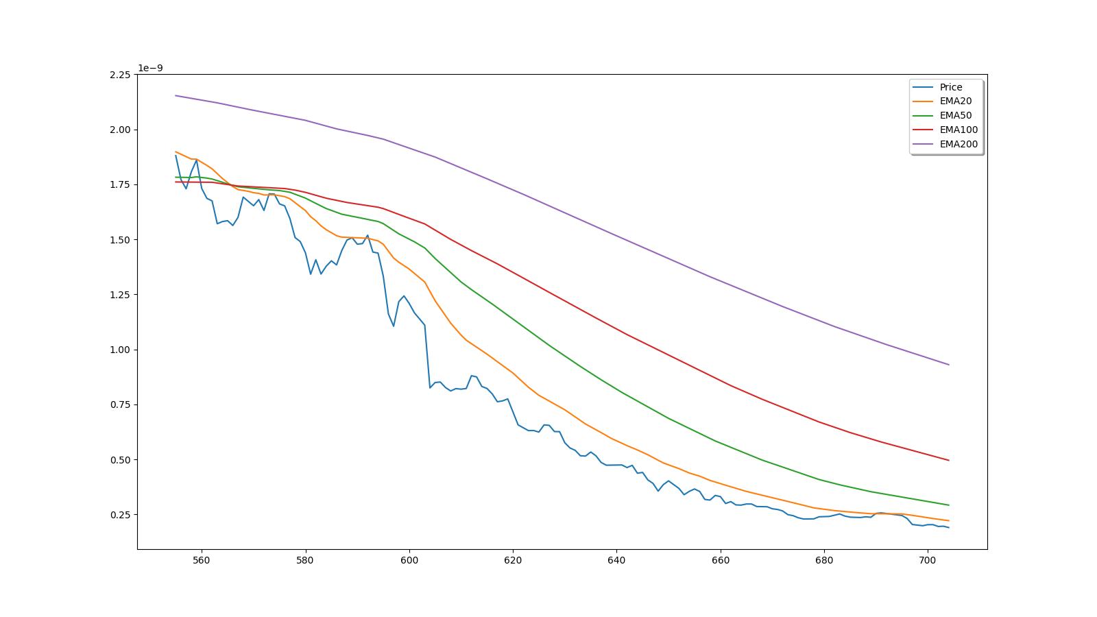 New World Order Exponential Moving Averages