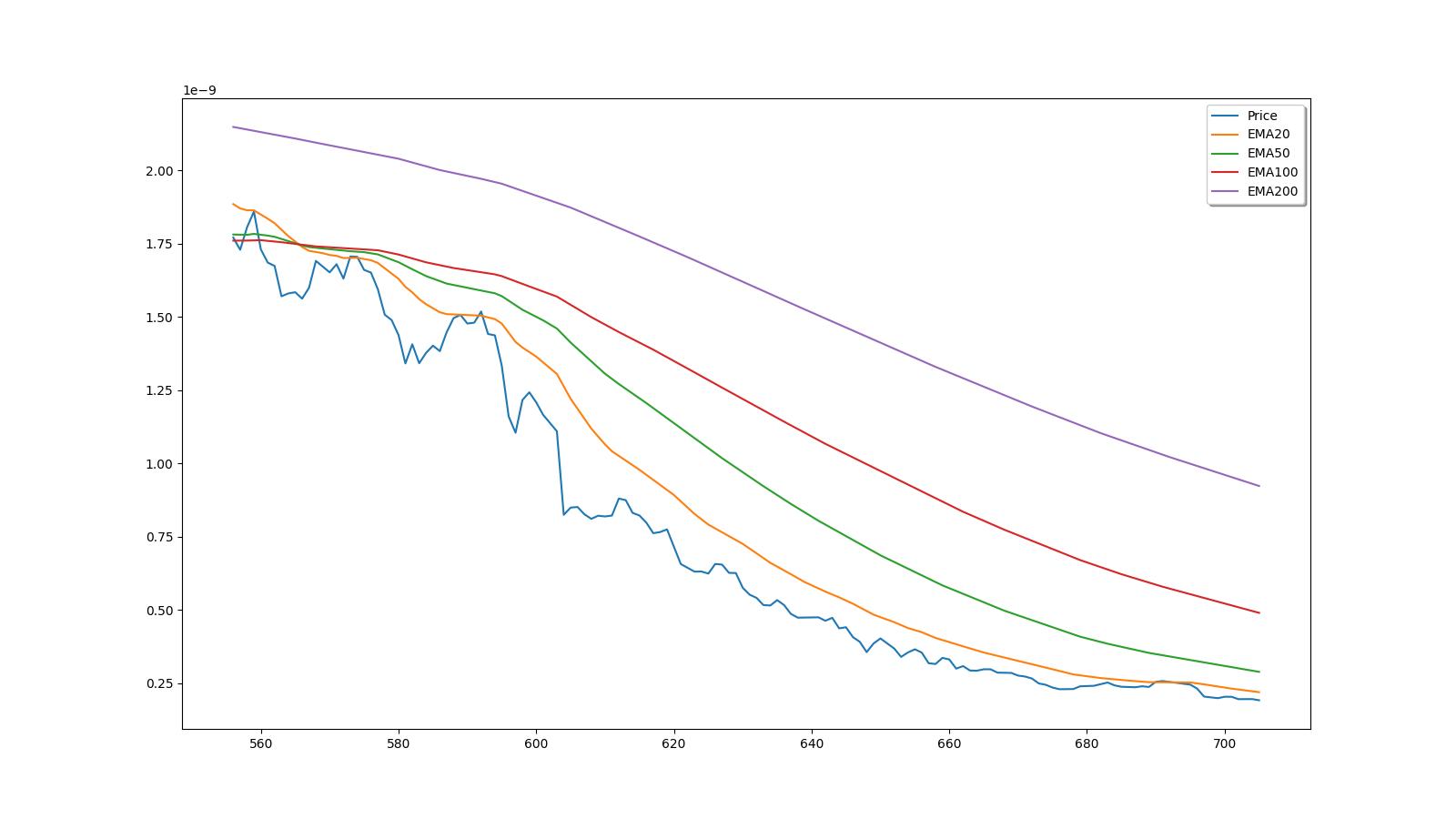 New World Order Exponential Moving Averages