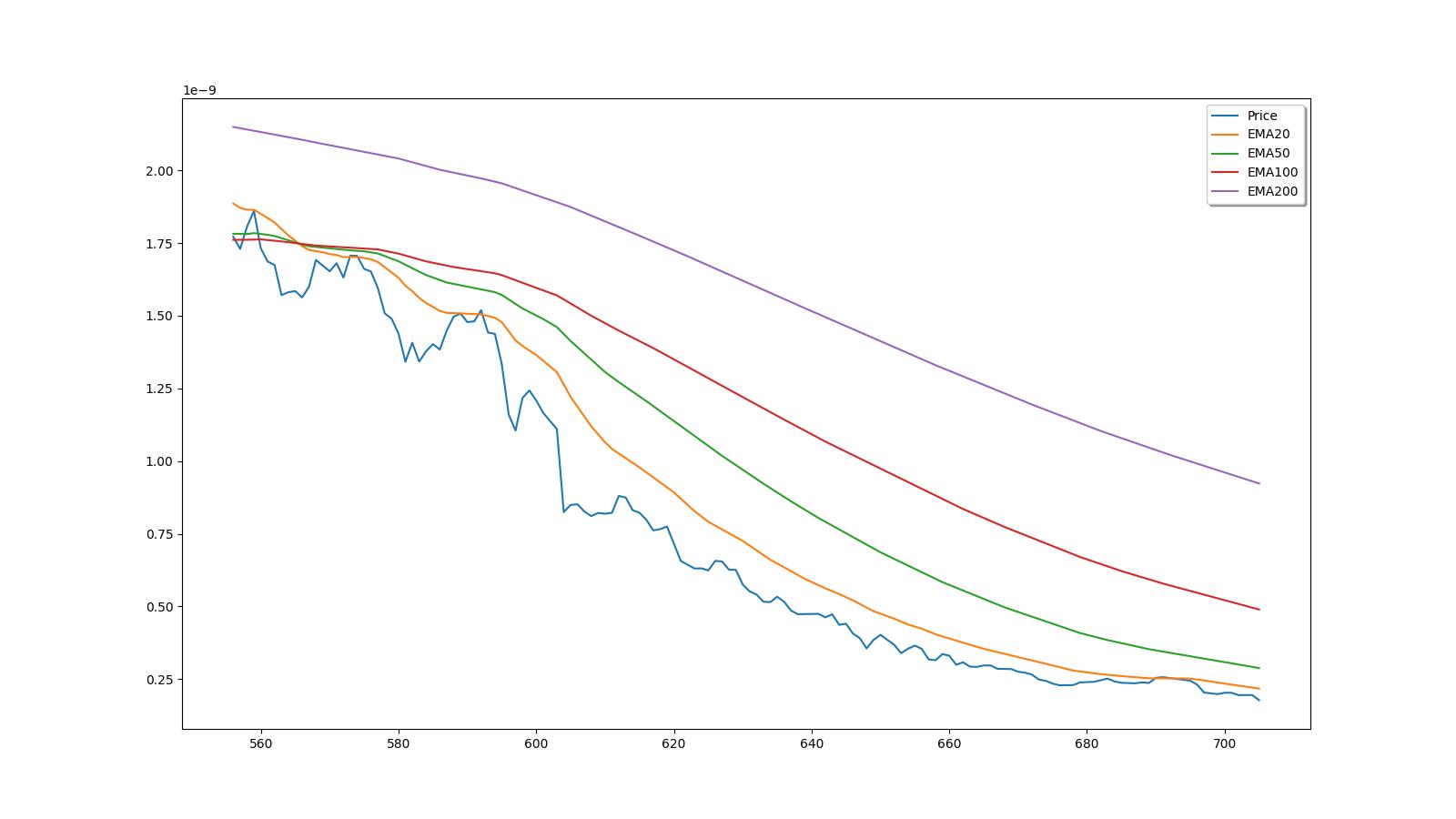 New World Order Exponential Moving Averages