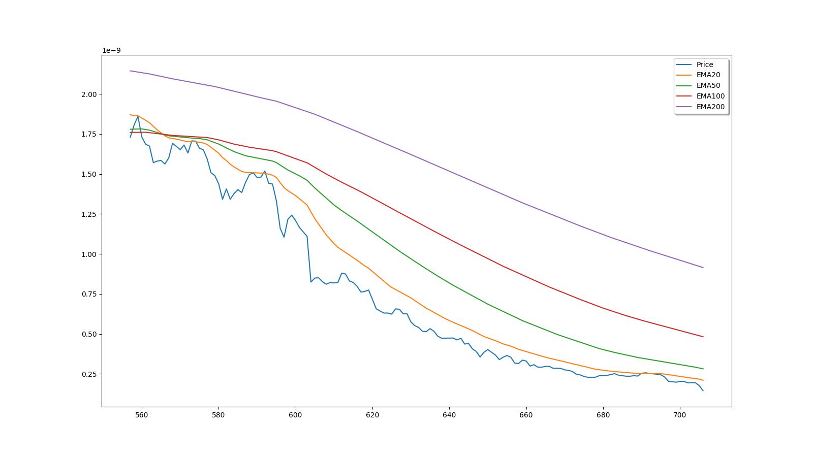 New World Order Exponential Moving Averages