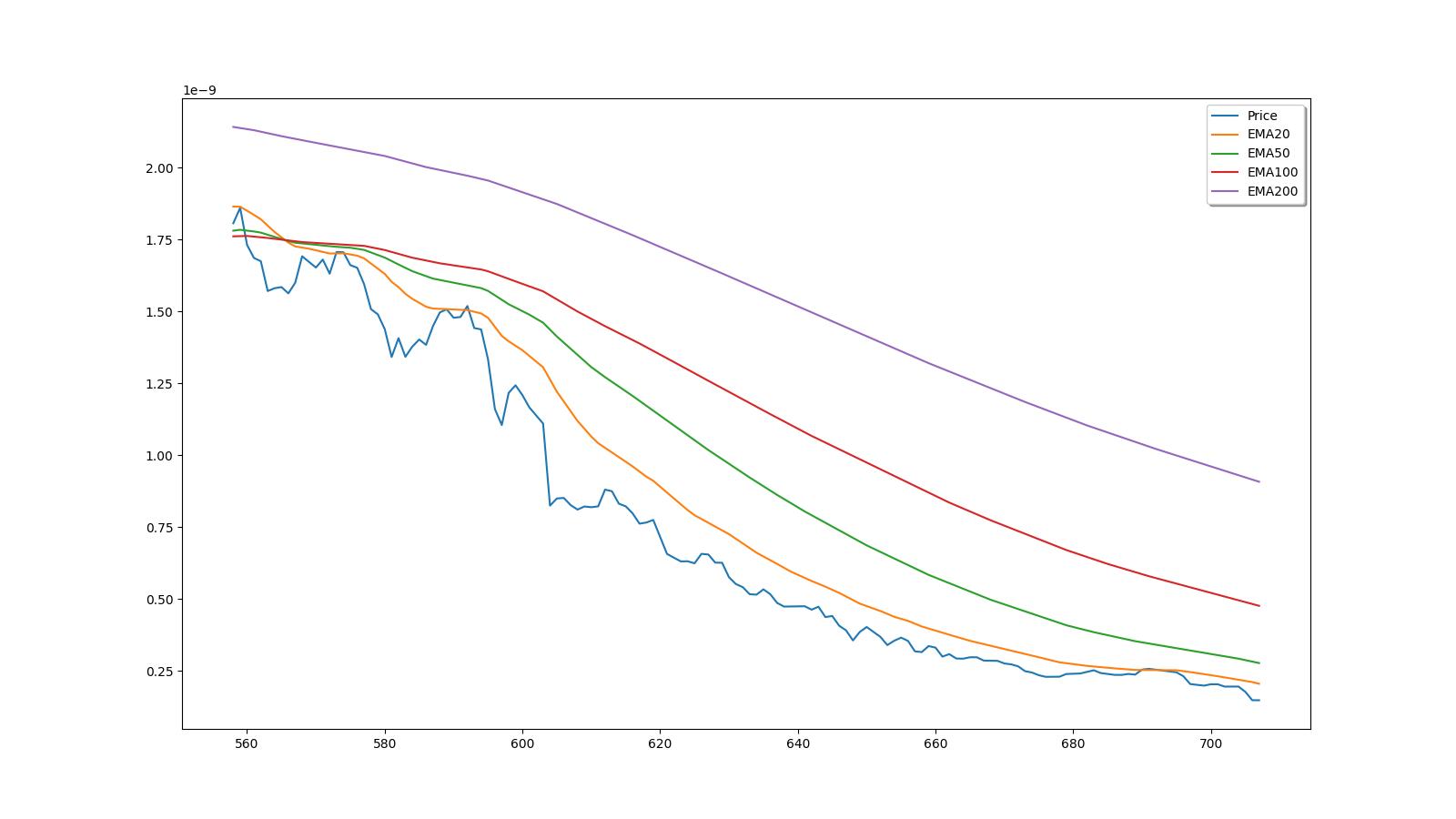 New World Order Exponential Moving Averages