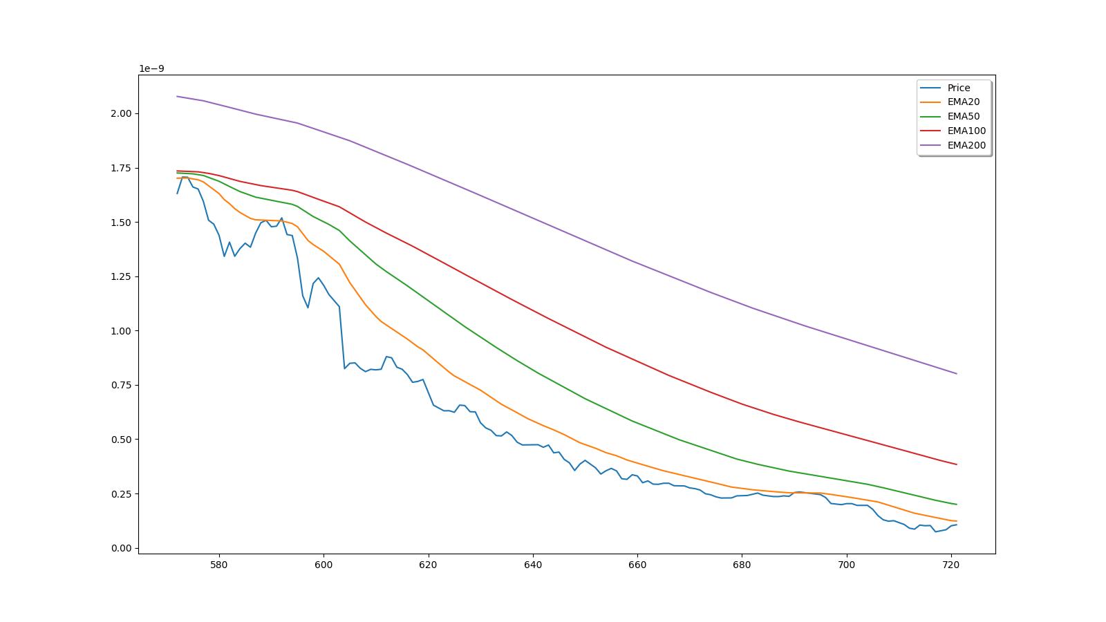 New World Order Exponential Moving Averages