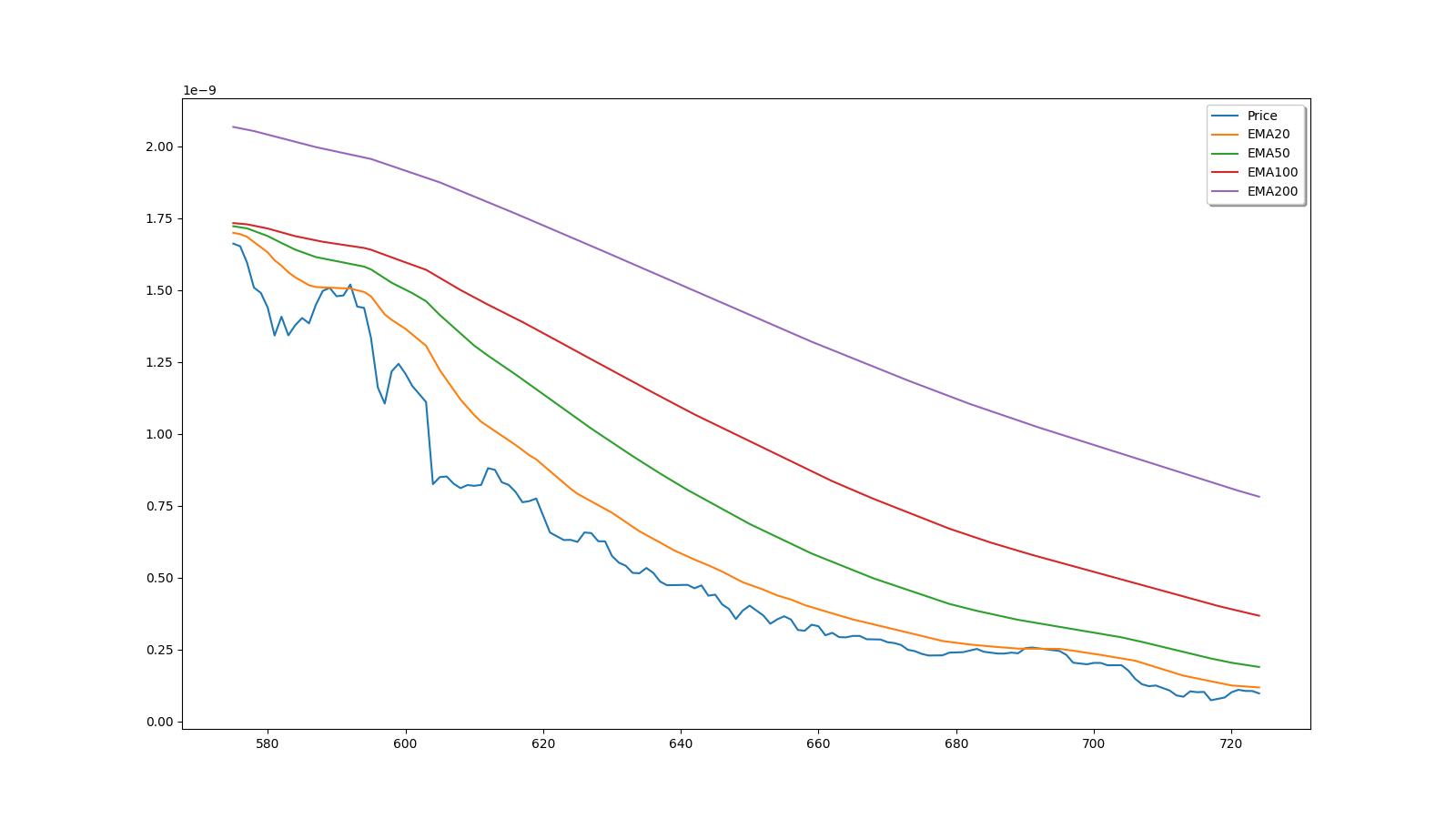 New World Order Exponential Moving Averages