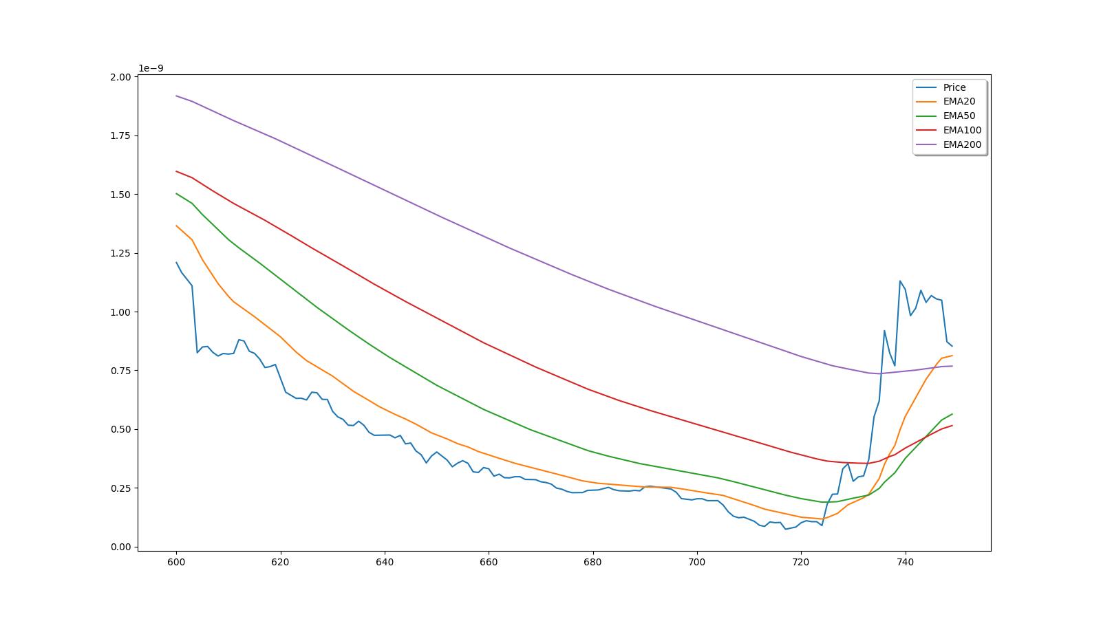 New World Order Exponential Moving Averages
