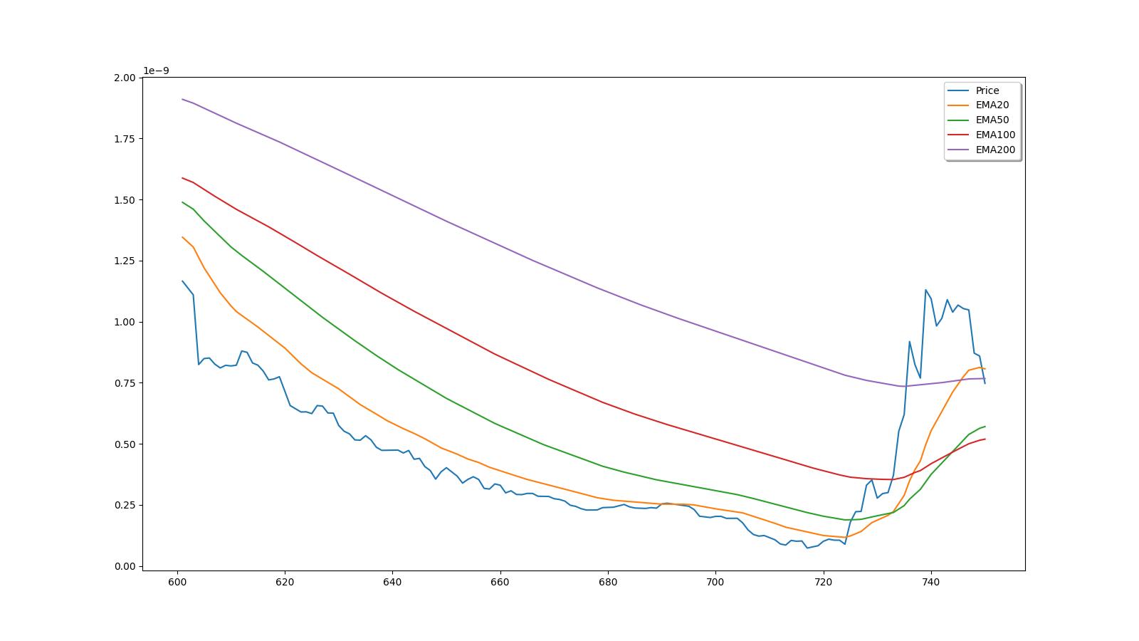 New World Order Exponential Moving Averages