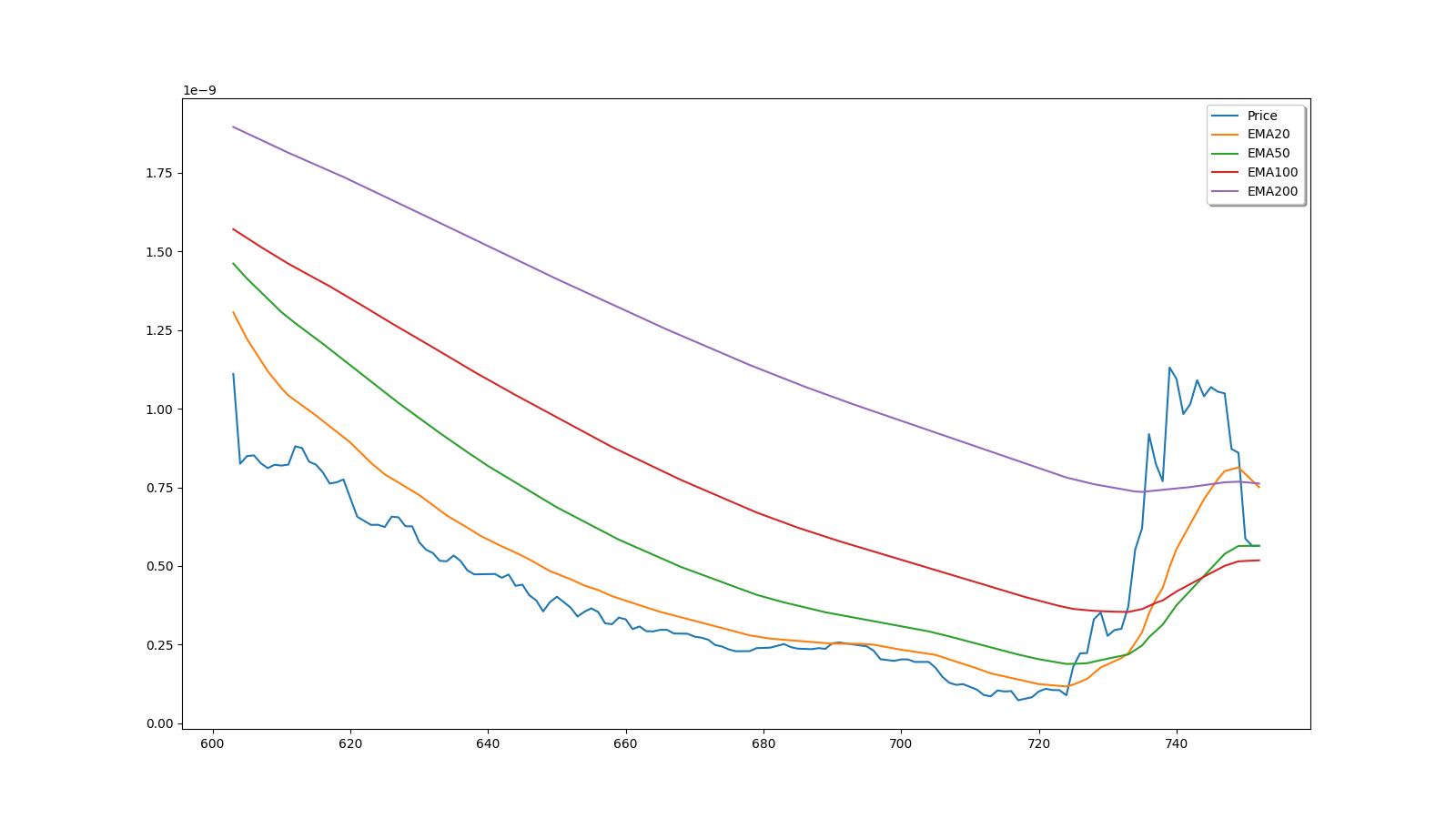 New World Order Exponential Moving Averages